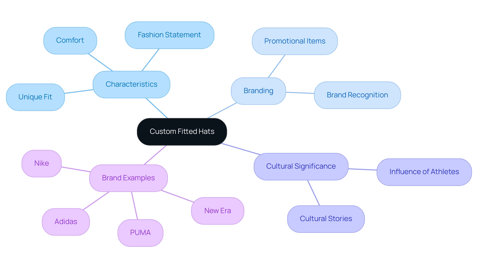 The central node represents custom fitted hats, branches represent key themes, and sub-branches illustrate specific attributes or examples related to each theme.