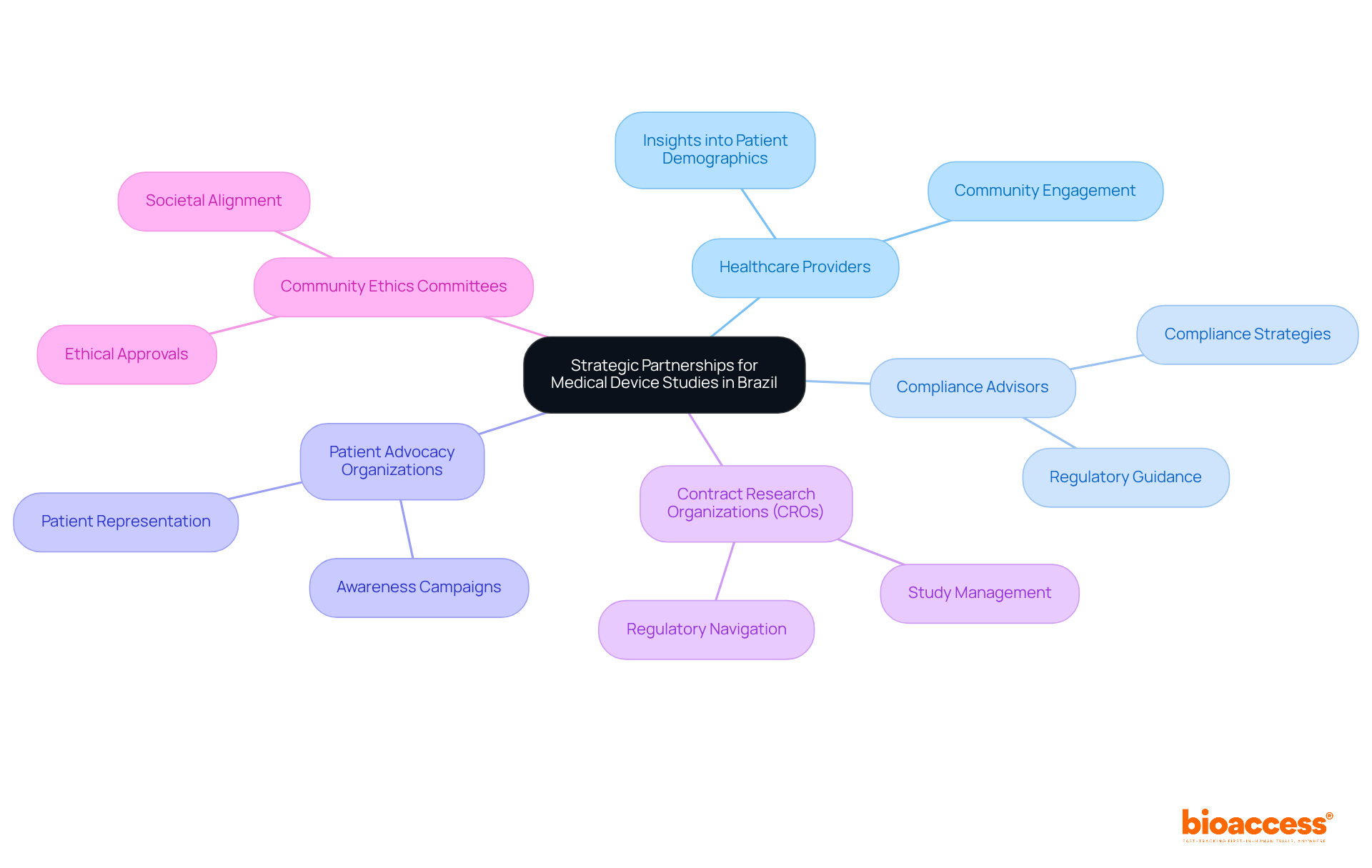 The center represents the main theme of partnerships, with branches showing different stakeholders and their specific roles. Each color-coded branch helps you see how these connections contribute to the overall success of clinical studies.