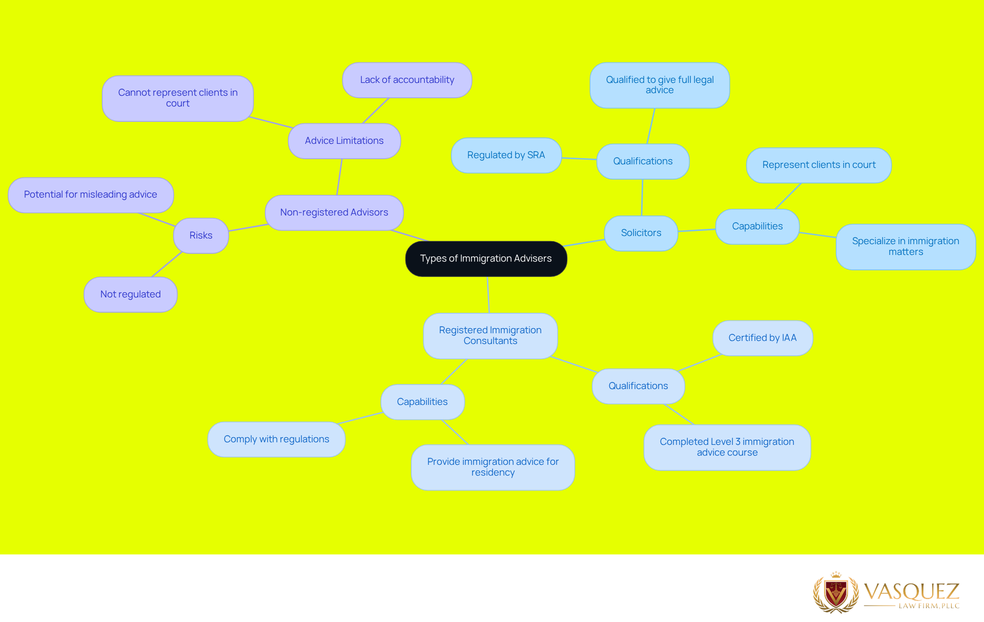 This mindmap shows the different types of immigration advisers you can consult for UK residency applications. Each branch represents a category of adviser, and the sub-branches provide important details about their qualifications and roles. Use this map to help you choose the right adviser for your needs.