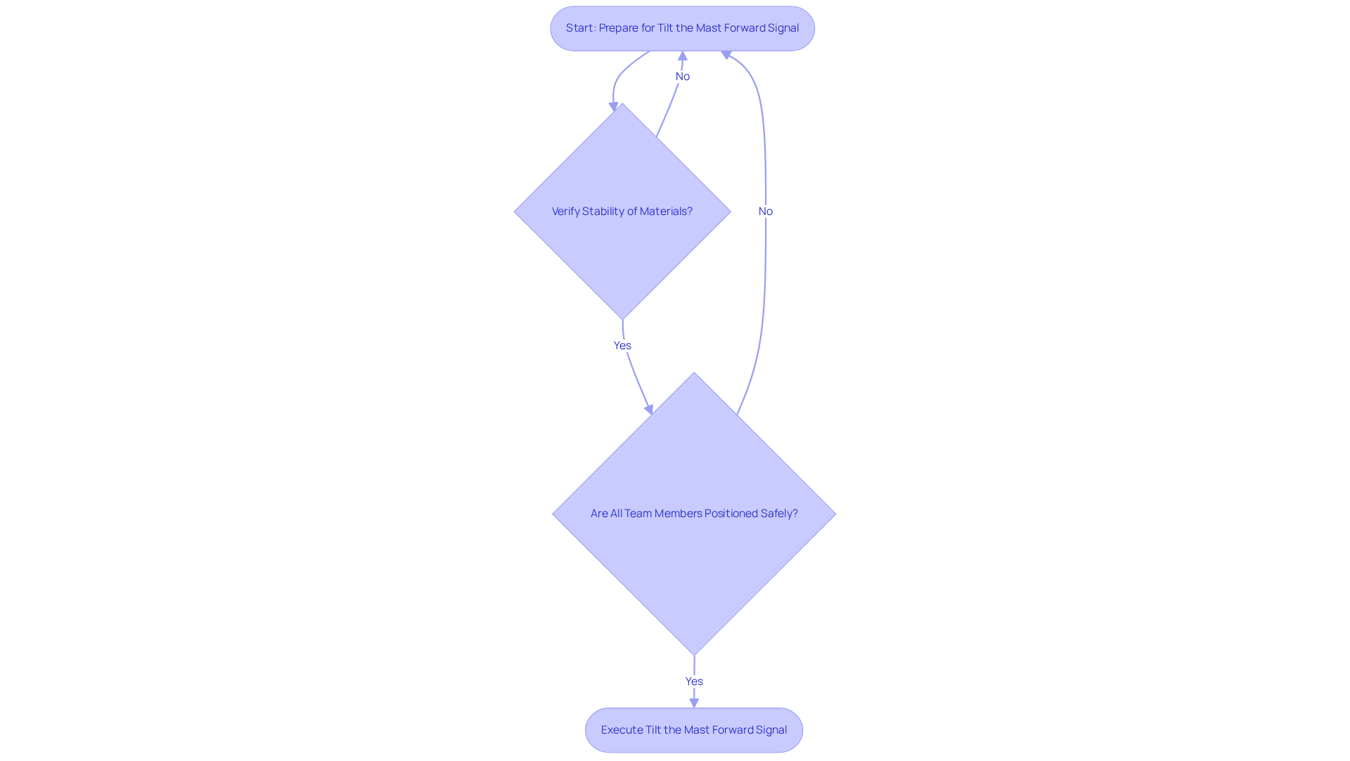 This flowchart guides you through the steps to safely execute the Tilt the Mast Forward Signal. Start at the top and follow the arrows. Make sure to check if the materials are stable and if everyone is in a safe position before moving forward. If anything is not right, go back and reassess!