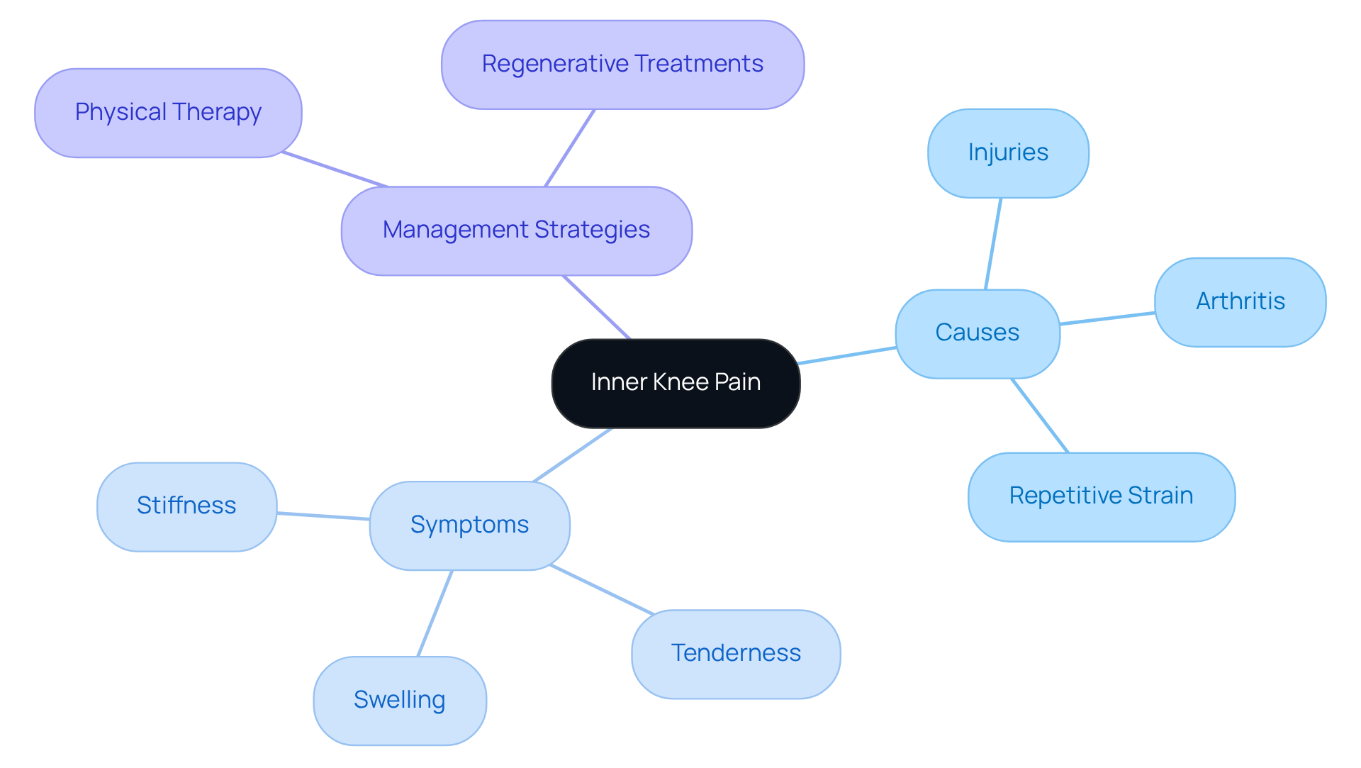 The central node represents the main topic of inner knee pain. Each branch shows different aspects: causes, symptoms, and management strategies. Follow the branches to explore how they relate to the overall understanding of this condition.