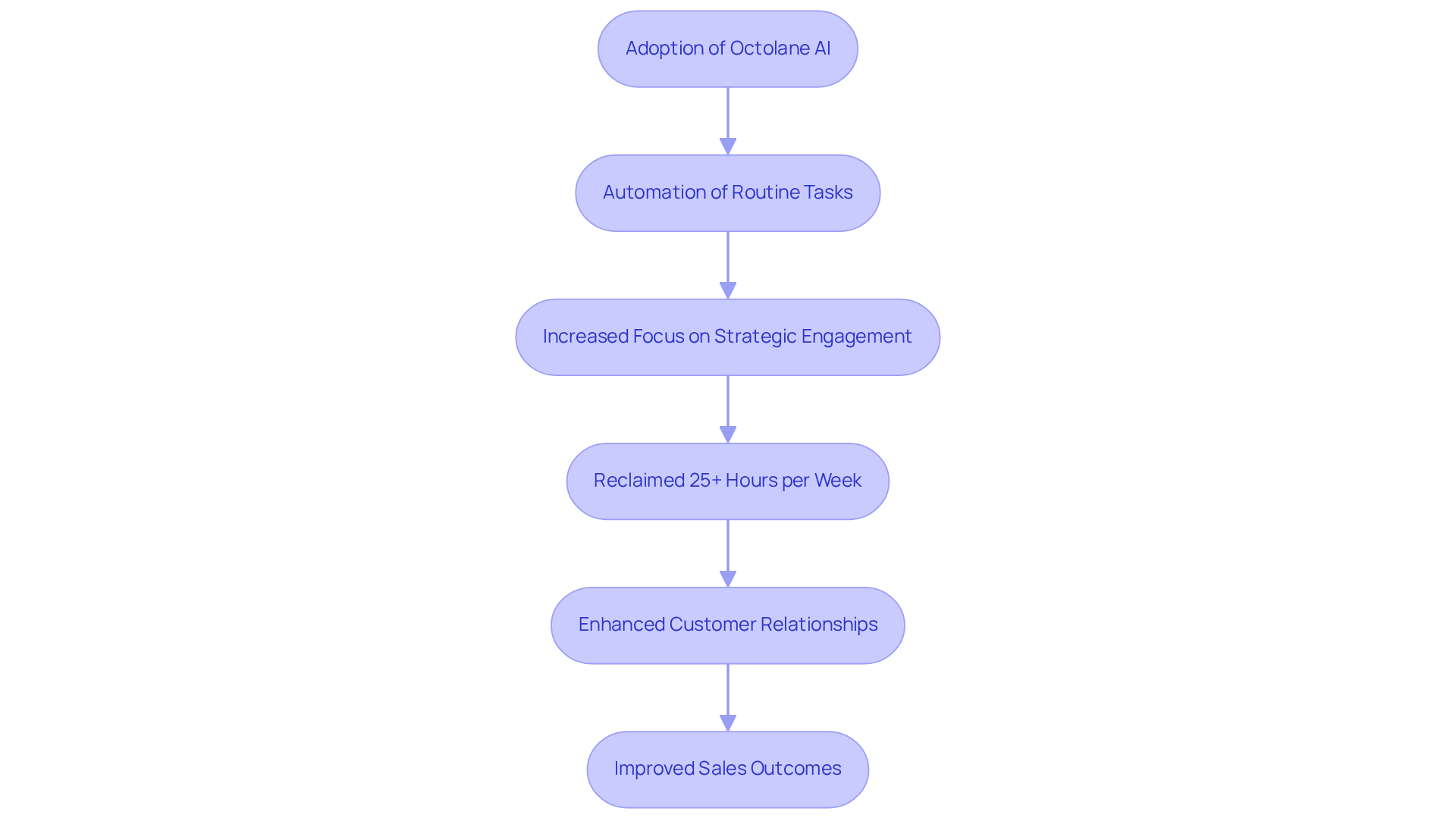 Each box represents a key step in the transformation process. Follow the arrows to see how adopting the self-driving CRM leads to greater efficiency and better sales results.