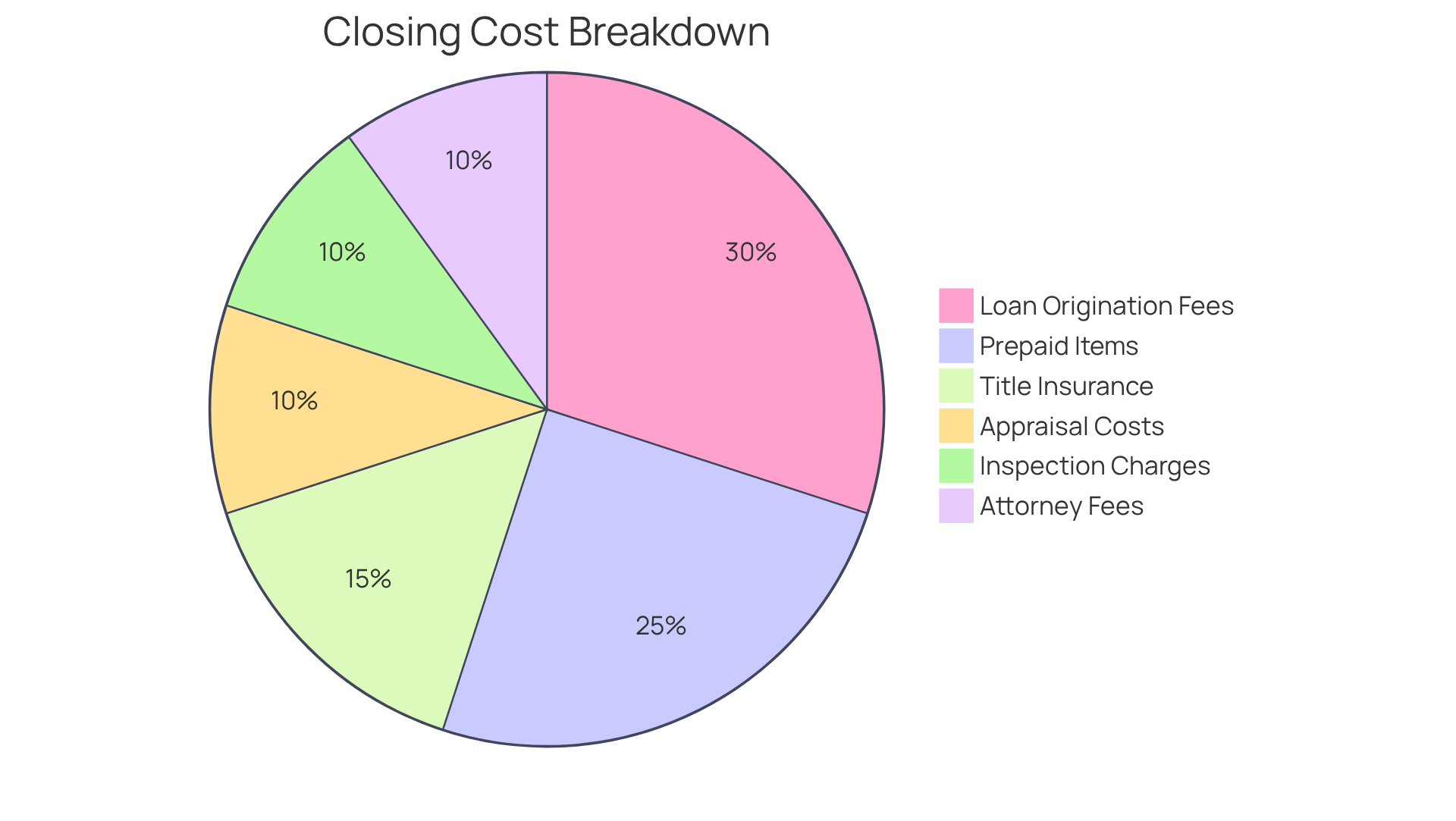 Each slice of the pie shows a different part of the closing costs. The larger the slice, the more significant that cost is in relation to the total. This helps you see where your money will be allocated when buying a home.