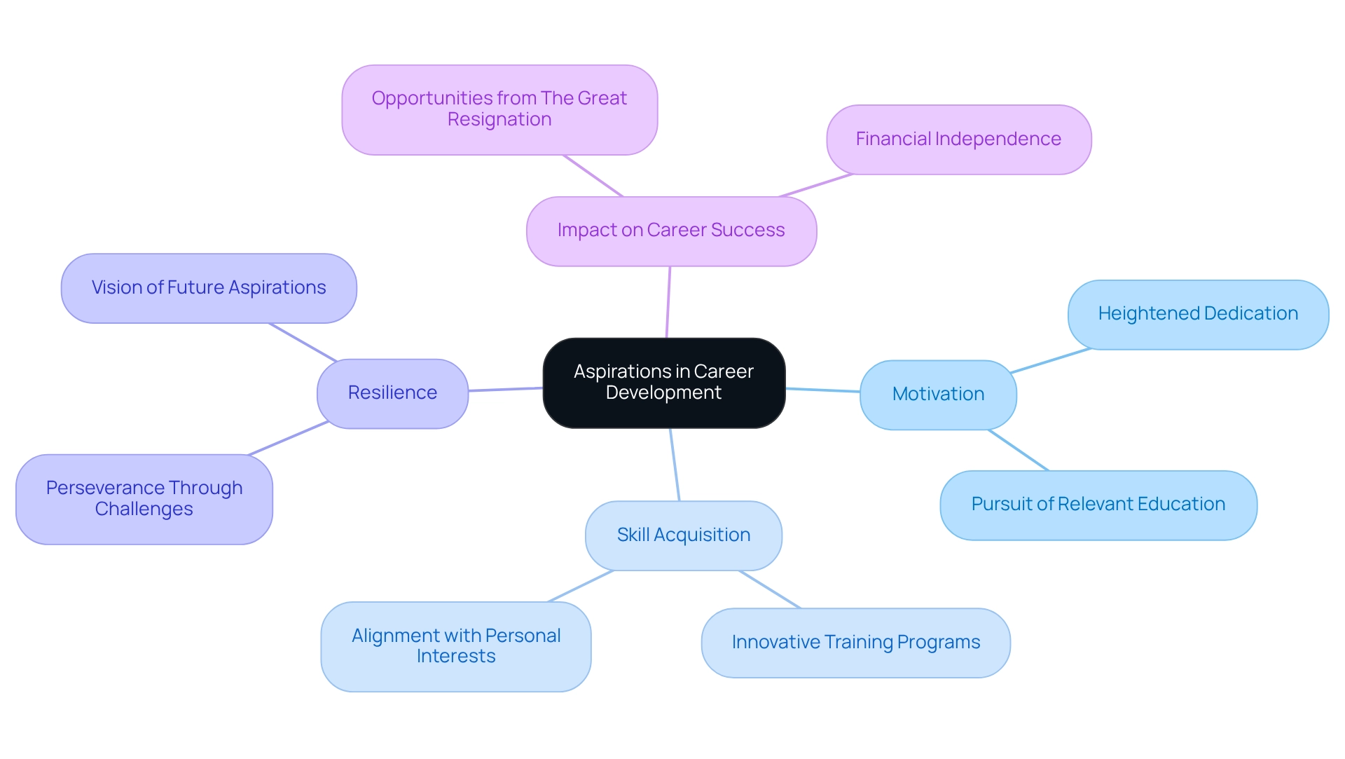 The central idea is aspirations, with branches showing how they influence different aspects of career growth. Each branch represents a subtopic, illustrating the interconnectedness of aspirations and professional success. The central idea is aspirations, with branches showing how they influence different aspects of career growth. Each branch represents a subtopic, illustrating the interconnectedness of aspirations and professional success.