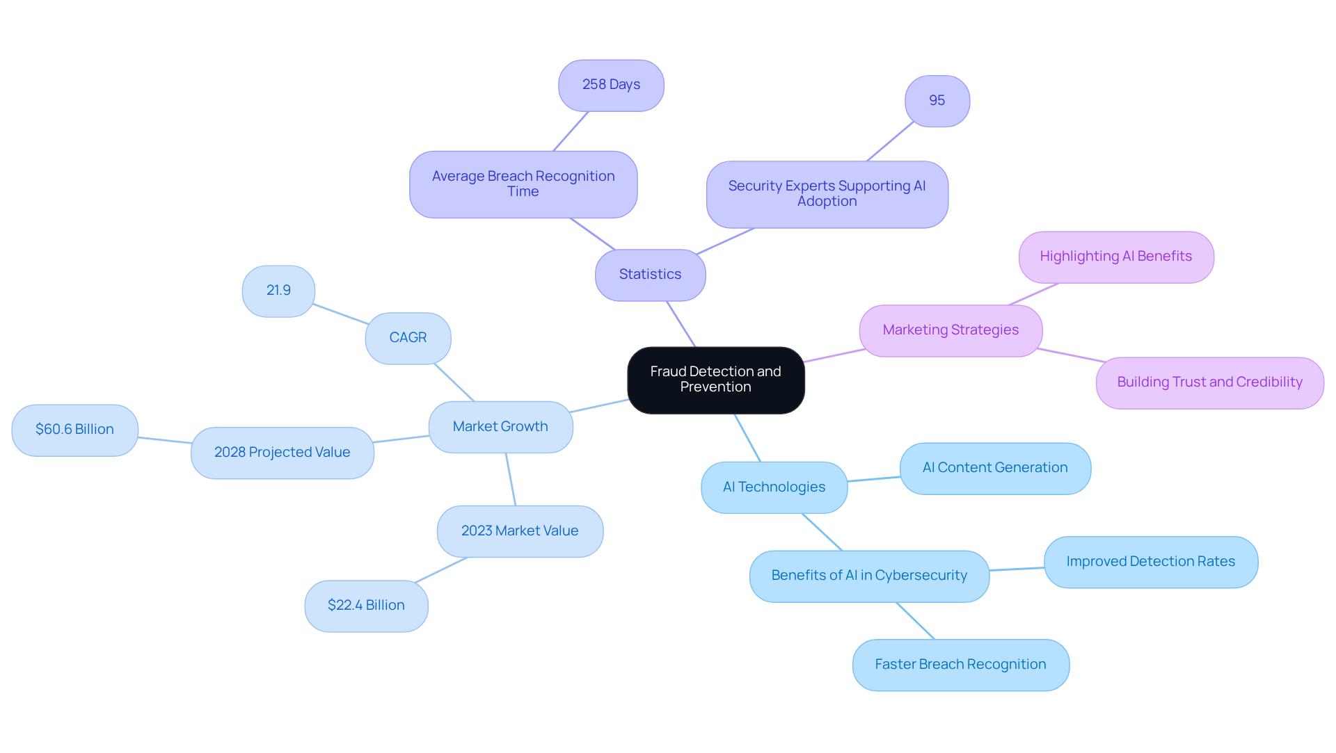 The central node represents the main topic, while branches show related areas of focus. Each color-coded branch helps you see how different aspects connect to the overall theme of enhancing security through AI.