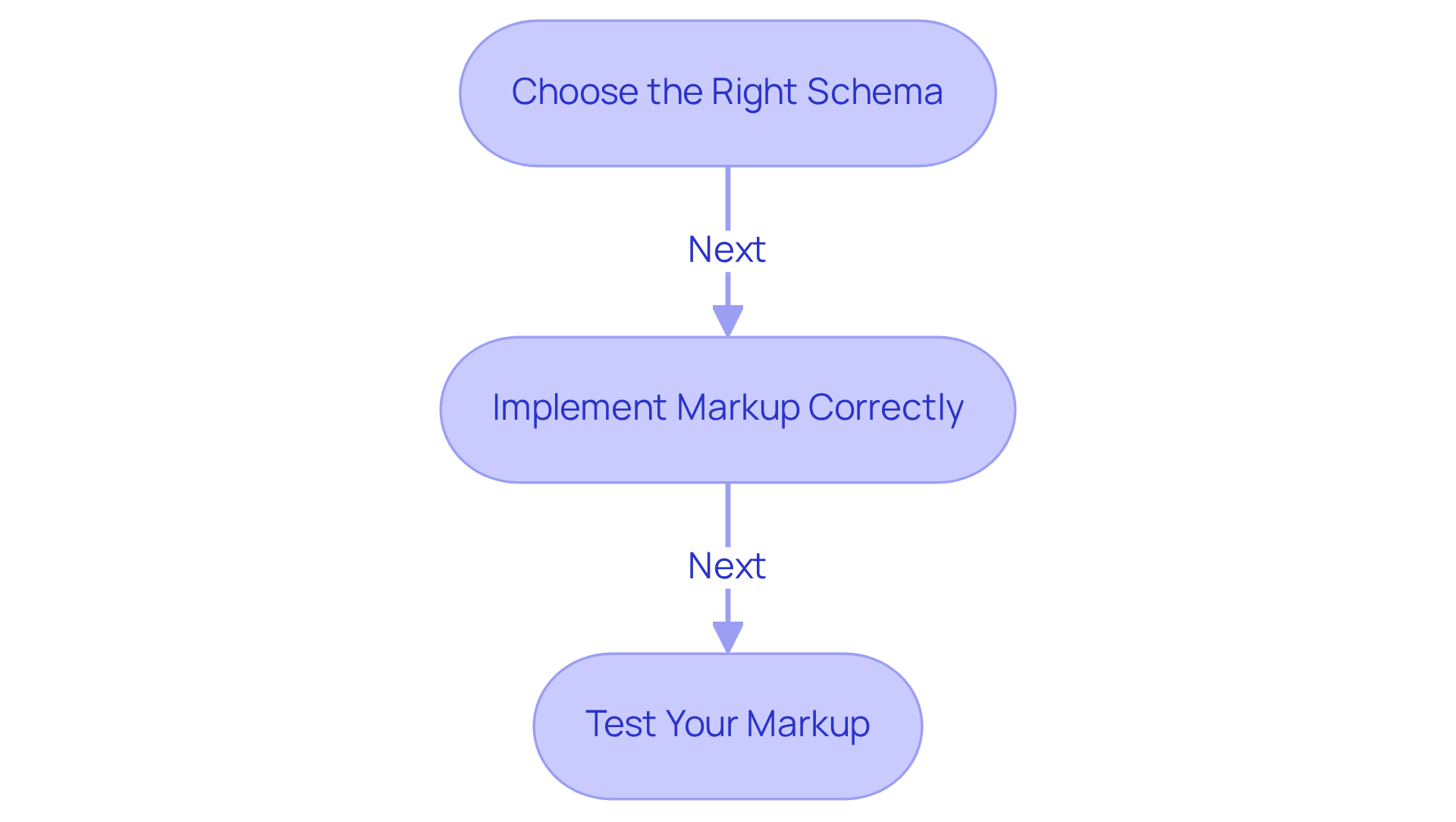 Each box represents a step in the process of enhancing your online visibility through structured data. Follow the arrows to see the order in which you should complete each step.