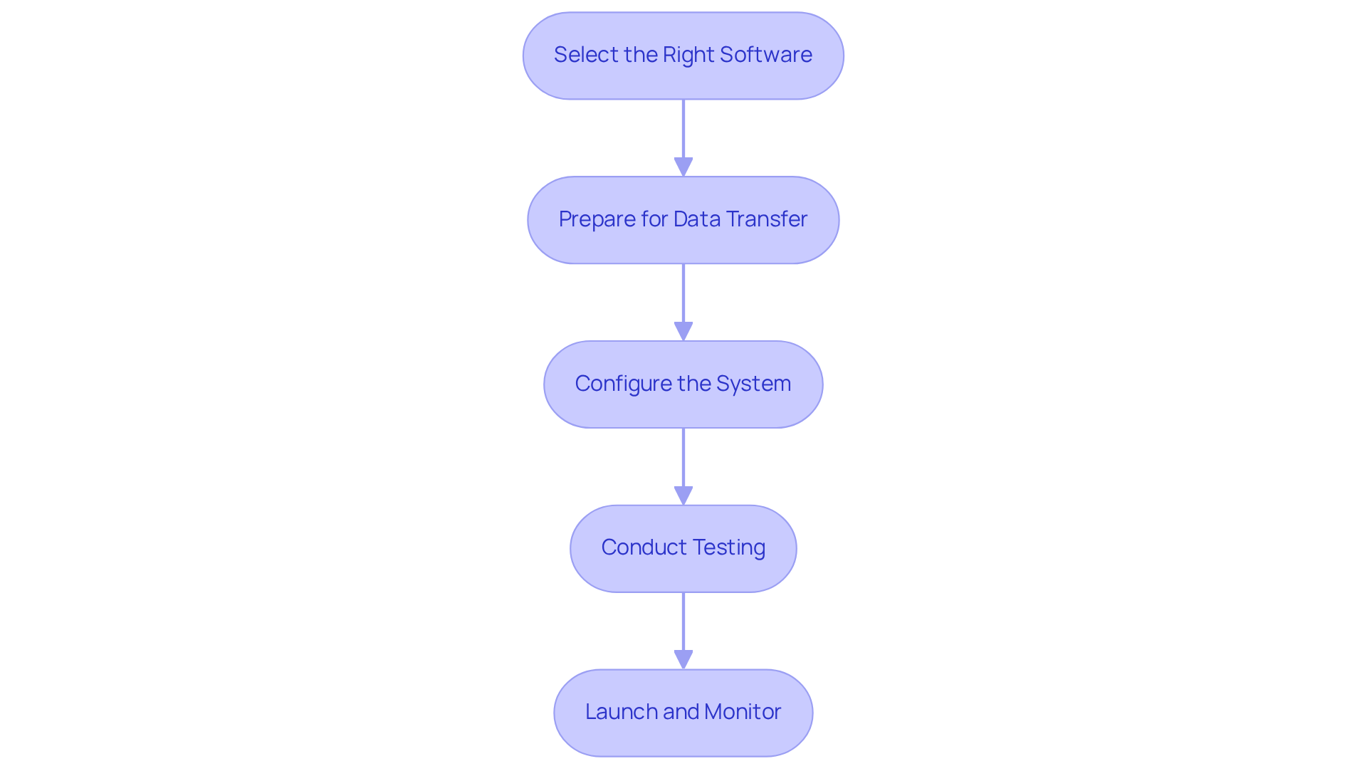 Each box represents a step in the implementation process. Follow the arrows to see how each step leads to the next, ensuring a smooth transition to the new financial data system.
