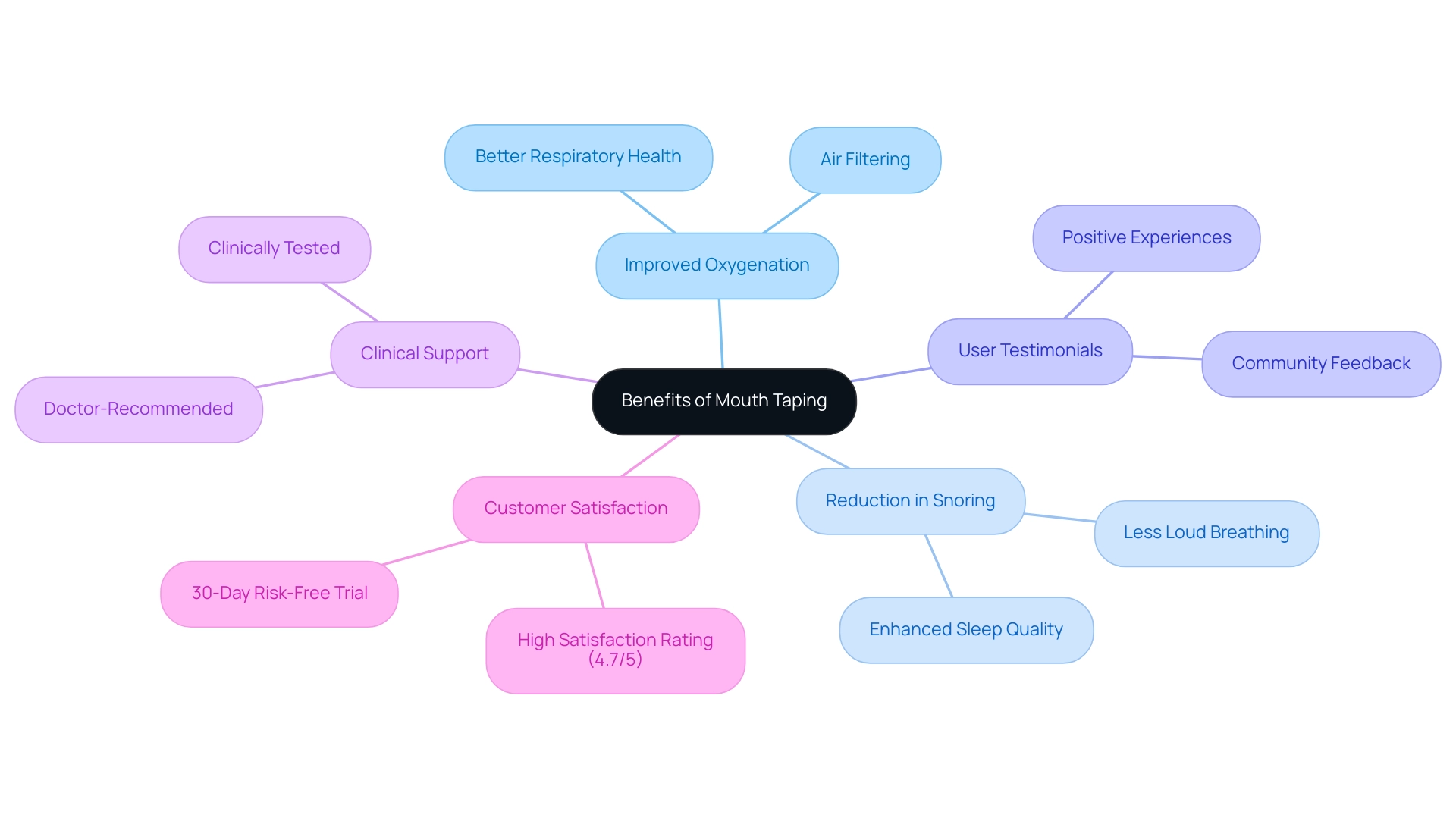 The central node represents the main topic, with branches depicting key benefits and their details.