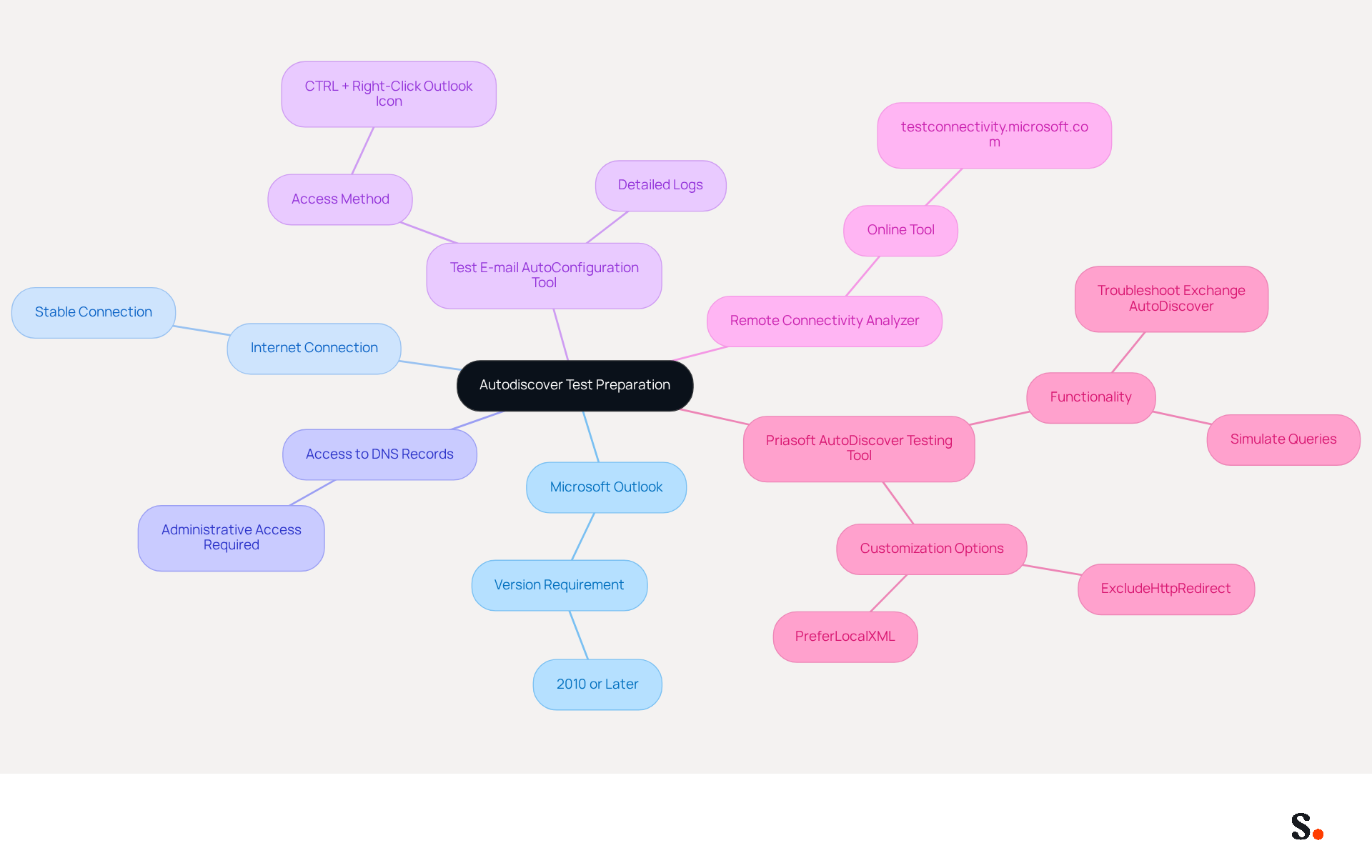 This mindmap shows the essential tools and access needed for the Autodiscover test. Start at the center with the main topic, then follow the branches to see each tool and its importance. Each branch provides a quick overview of what you need to prepare for a successful test. This mindmap shows the essential tools and access needed for the Autodiscover test. Start at the center with the main topic, then follow the branches to see each tool and its importance. Each branch provides a quick overview of what you need to prepare for a successful test.
