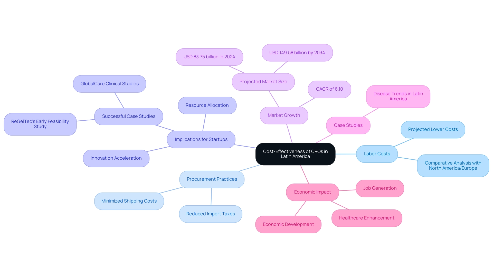 The central node represents the primary theme, with branches illustrating key factors related to cost-effectiveness and their implications for Medtech startups.