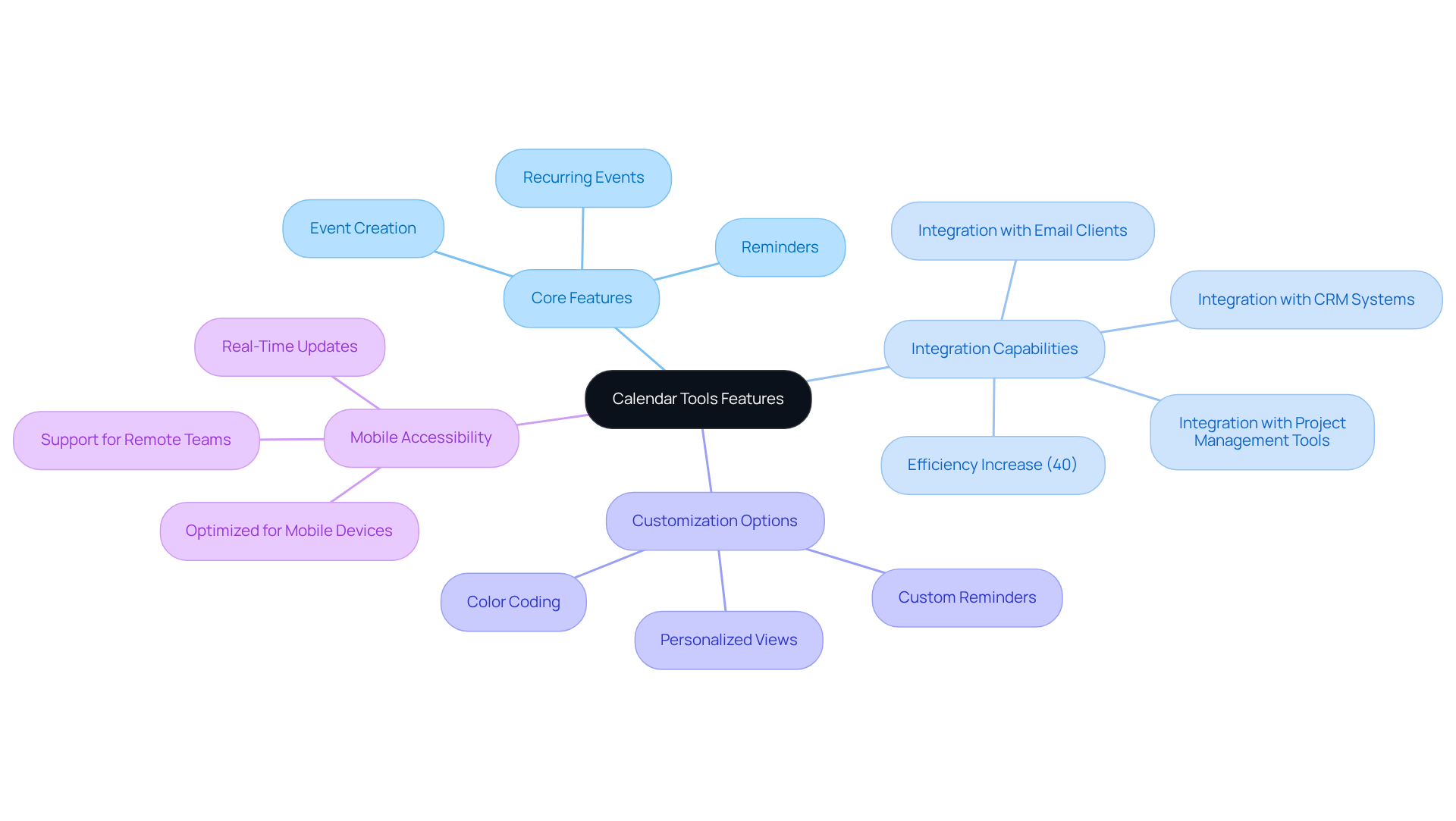The center represents the main topic of calendar tools, while the branches show different features to consider. Each feature has its own sub-points that explain why they are important. The center represents the main topic of calendar tools, while the branches show different features to consider. Each feature has its own sub-points that explain why they are important.