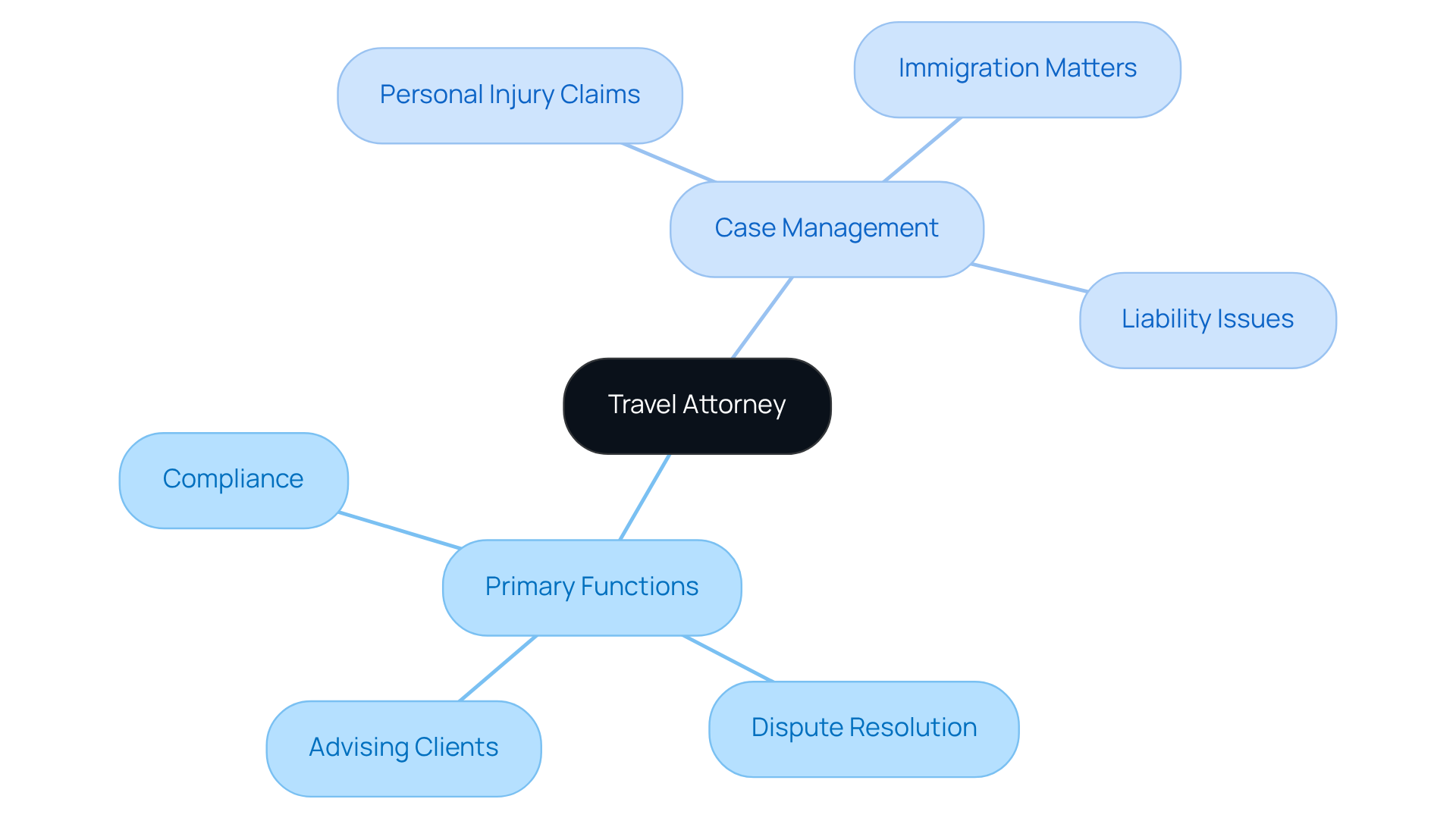 The central node represents the travel attorney's role, while the branches show their main functions and the types of cases they handle. Each color-coded branch helps you see how different responsibilities connect to the overall role.