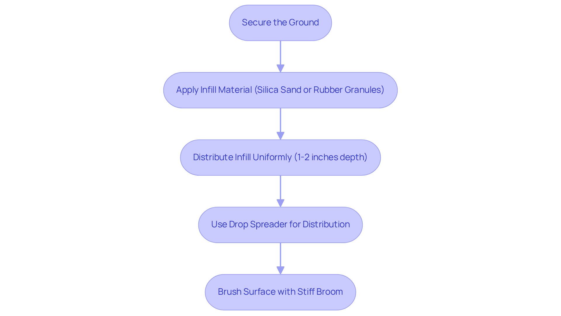 Each box represents a step in the process of applying infill to turf. Follow the arrows to see how to move from one step to the next for optimal turf performance. Each box represents a step in the process of applying infill to turf. Follow the arrows to see how to move from one step to the next for optimal turf performance.