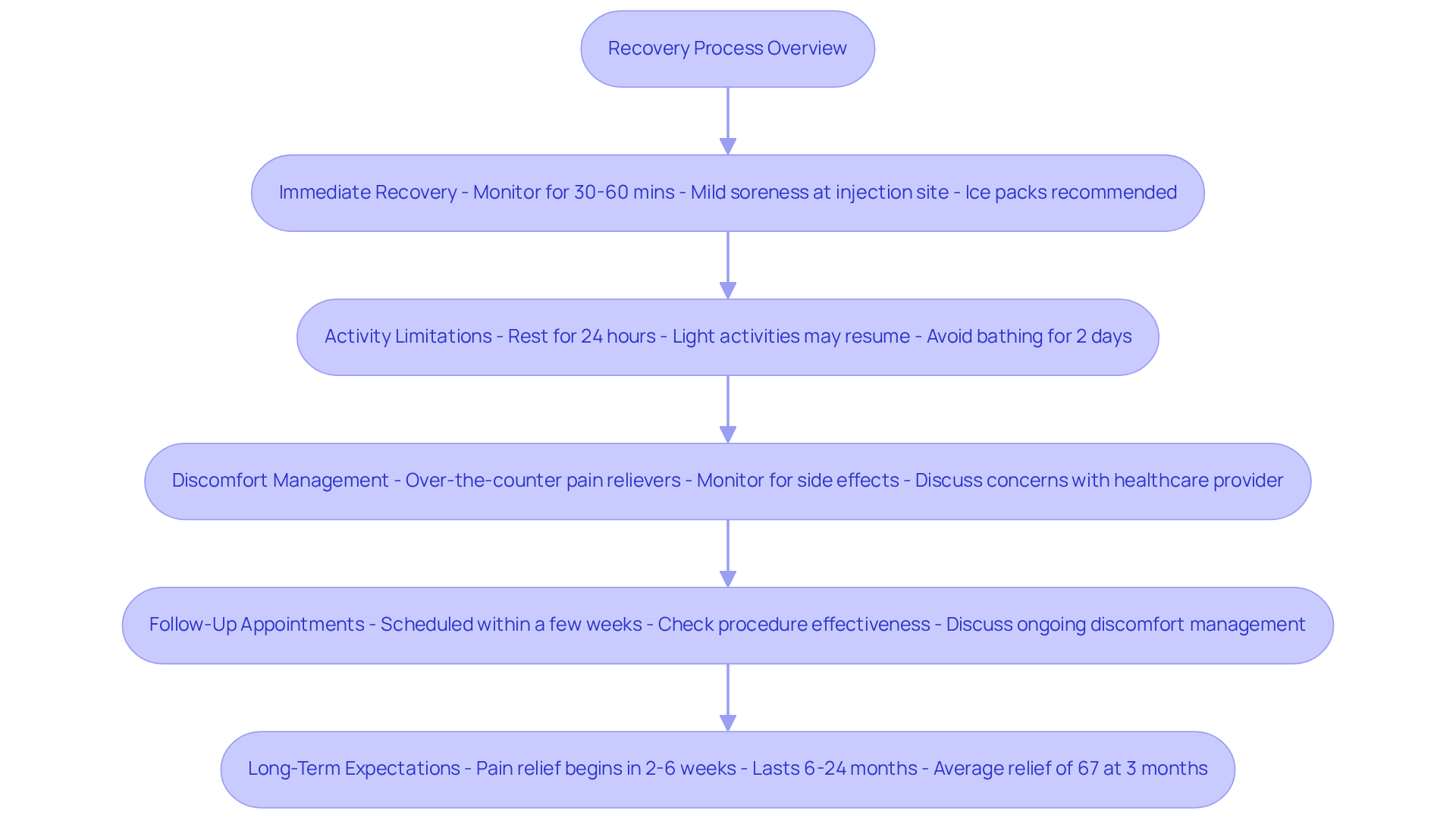 This flowchart outlines the steps you can expect during your recovery. Each box represents a different aspect of the recovery process, guiding you through what to do and what to expect at each stage. Follow the arrows to see how each step connects to the next, helping you feel more prepared and informed. This flowchart outlines the steps you can expect during your recovery. Each box represents a different aspect of the recovery process, guiding you through what to do and what to expect at each stage. Follow the arrows to see how each step connects to the next, helping you feel more prepared and informed.