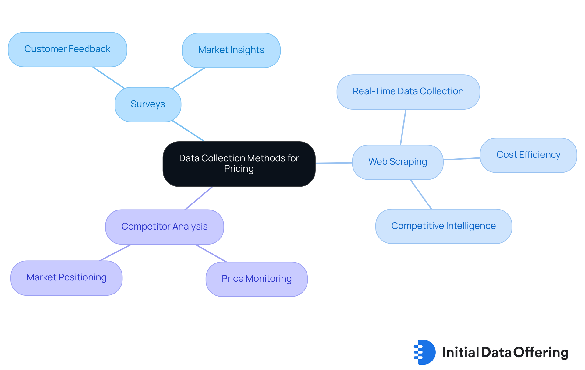 The center represents the main topic of data collection methods, while the branches show different techniques retailers can use. Each technique can have further details, helping you understand how they contribute to gathering accurate pricing information.