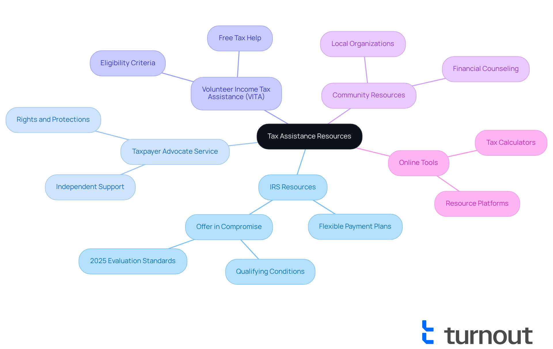 The center of the mindmap shows the overall topic of tax assistance, with branches leading to different types of resources. Each branch represents a specific resource category, and the sub-branches provide more details about what each resource offers.