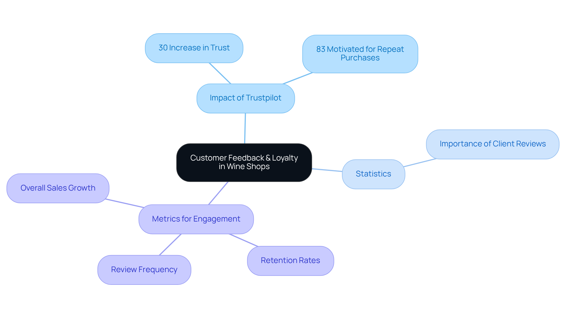 The central idea is about how customer feedback enhances loyalty. Each branch shows different aspects: the impact of Trustpilot, important statistics, and metrics to measure engagement. Follow the branches to explore how these elements connect.