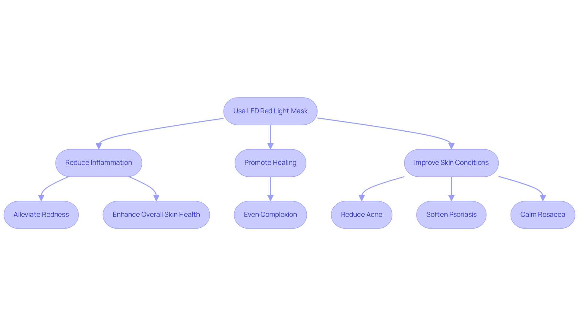 Follow the arrows to see how using an LED red light mask leads to reduced inflammation, promotes healing, and improves various skin conditions. Each step shows a key benefit that contributes to healthier skin. Follow the arrows to see how using an LED red light mask leads to reduced inflammation, promotes healing, and improves various skin conditions. Each step shows a key benefit that contributes to healthier skin.