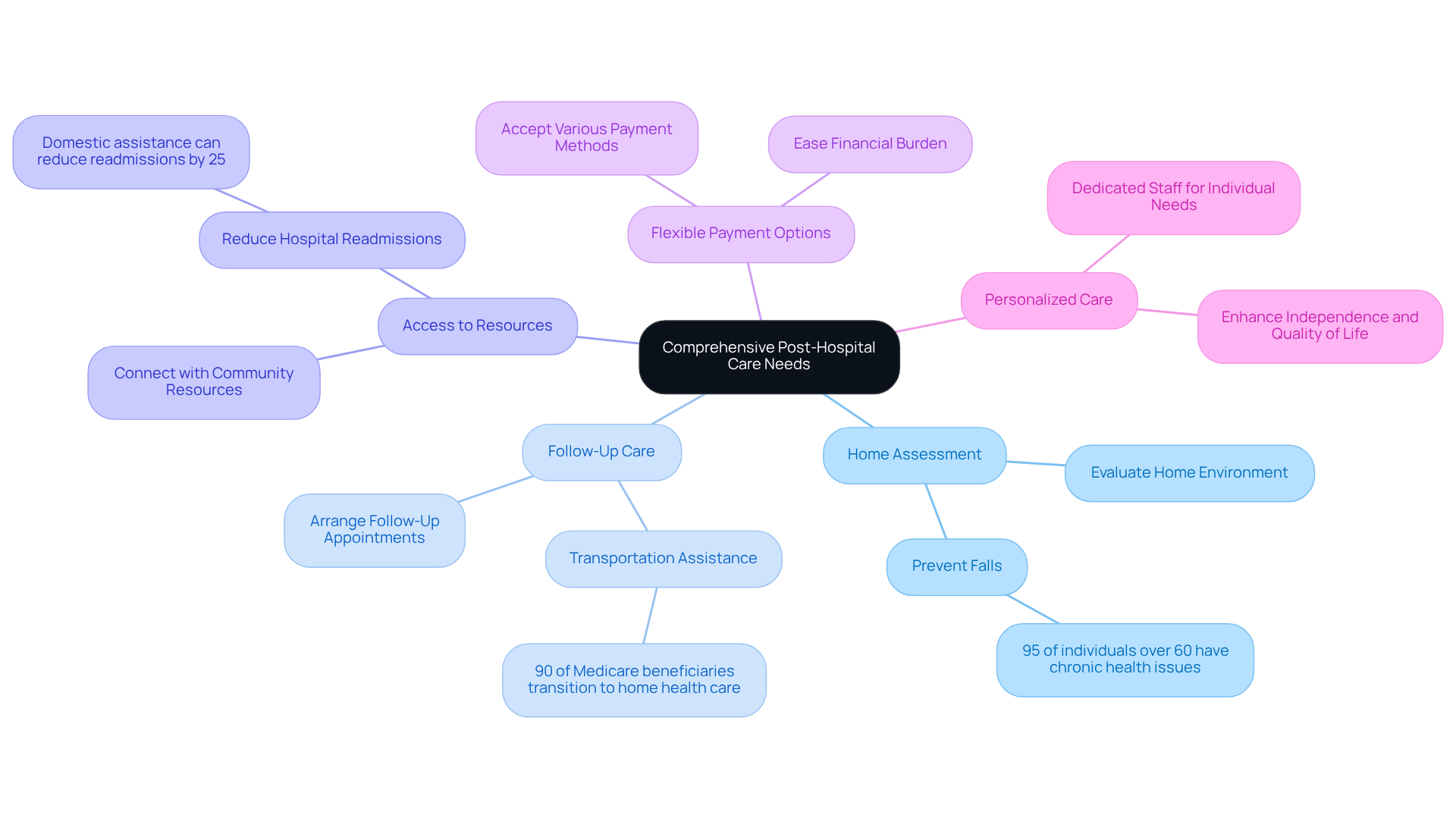 The central node represents the main topic, and each branch details a specific strategy. The sub-branches provide additional information or actions related to each strategy, helping you see how they connect and contribute to effective post-hospital care.