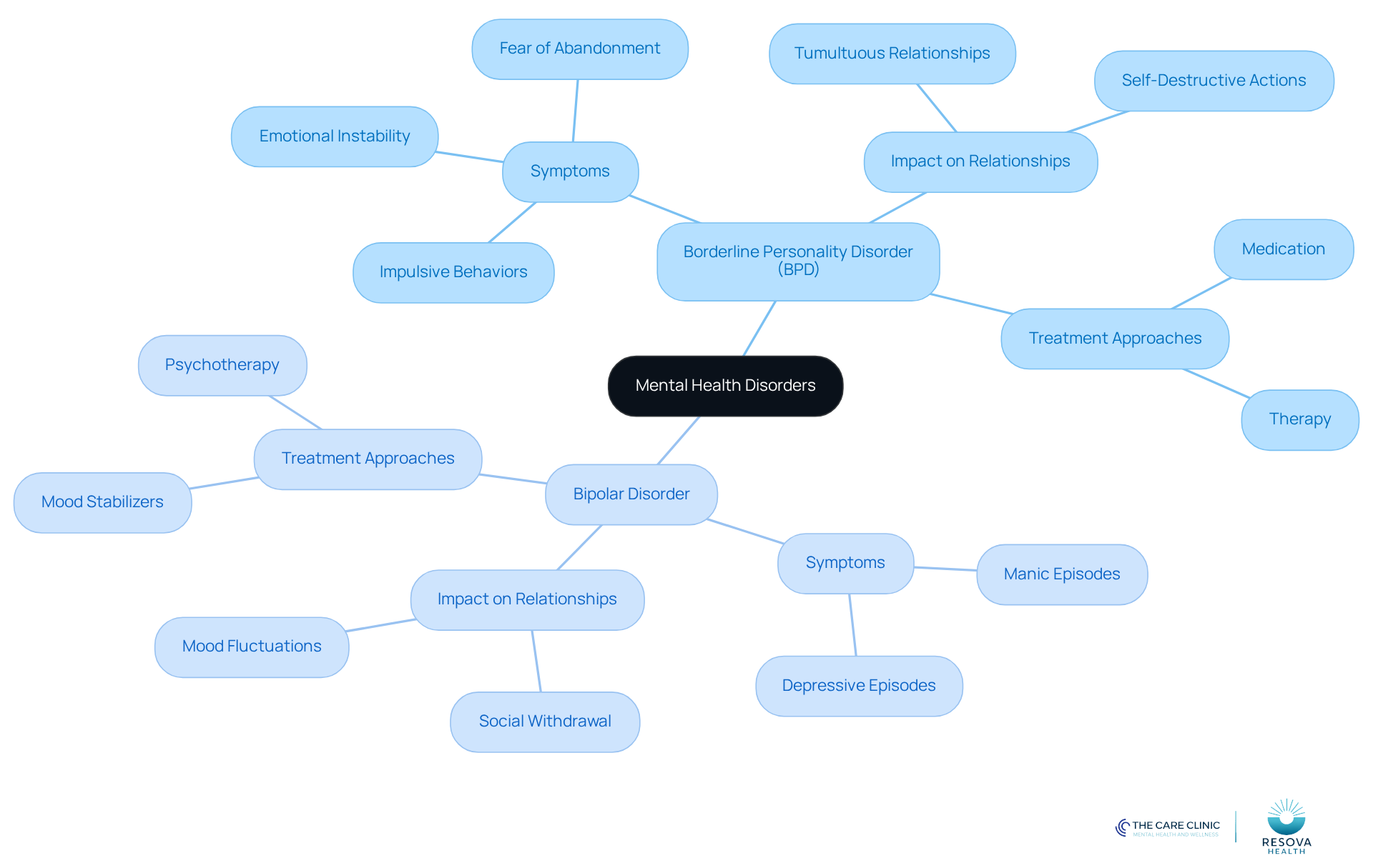 The central node represents the topic of mental health disorders. Each branch shows key aspects of BPD and bipolar disorder, helping you see their differences and similarities at a glance. The central node represents the topic of mental health disorders. Each branch shows key aspects of BPD and bipolar disorder, helping you see their differences and similarities at a glance.