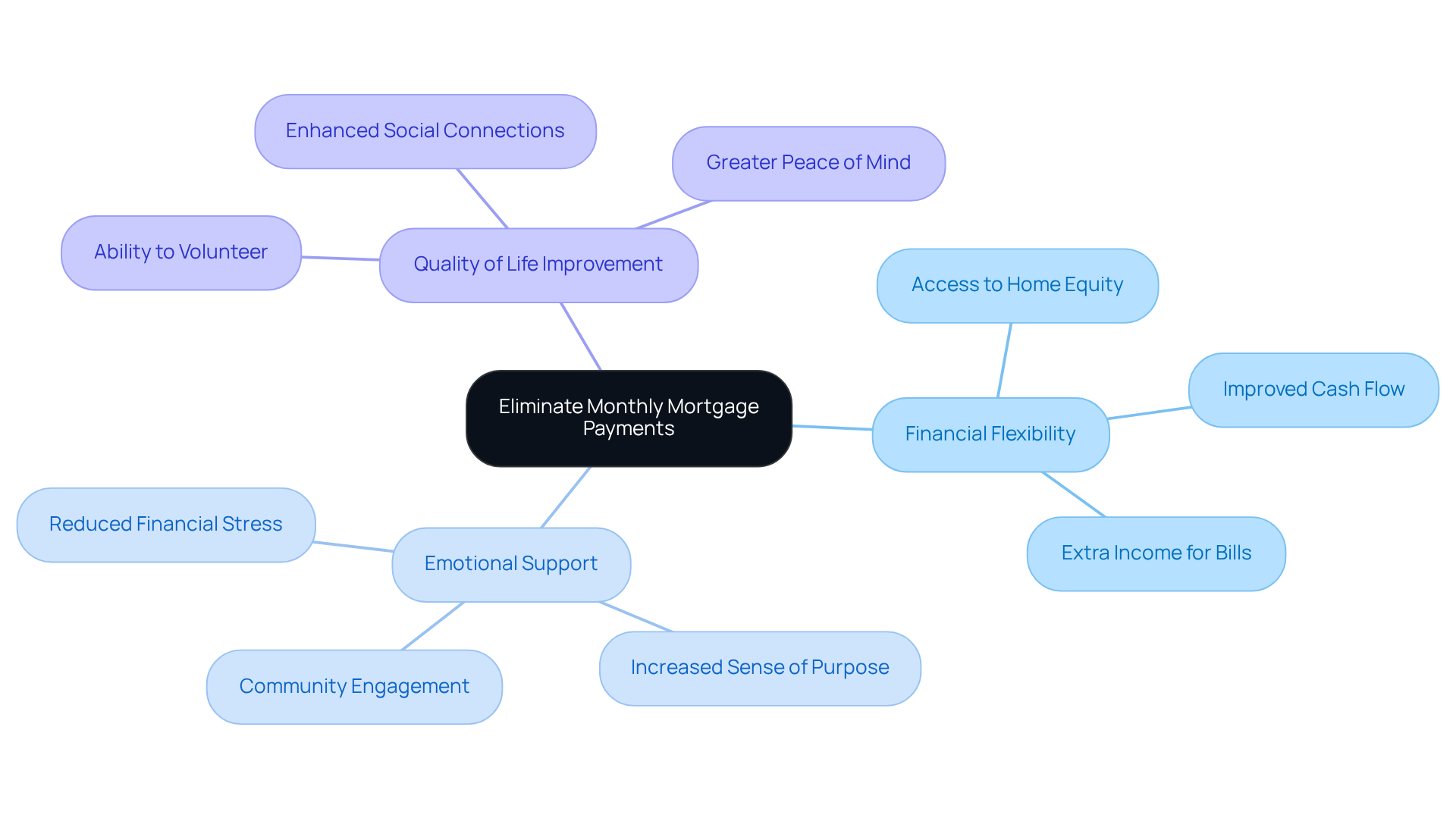 The central idea is about removing the burden of monthly mortgage payments. Each branch represents a key benefit that comes from this change, showing how it can improve financial situations and overall happiness for seniors.