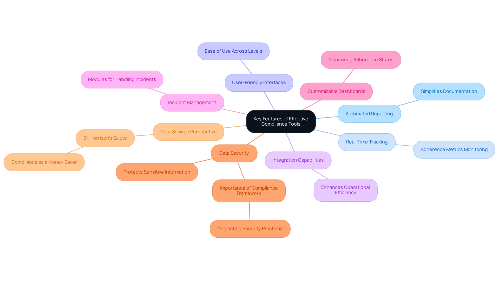 This mindmap starts with the central idea of compliance tools and branches out to show the essential features. Each branch represents a key feature, and the sub-branches provide additional details or insights. This layout helps you see how each feature contributes to effective compliance management.