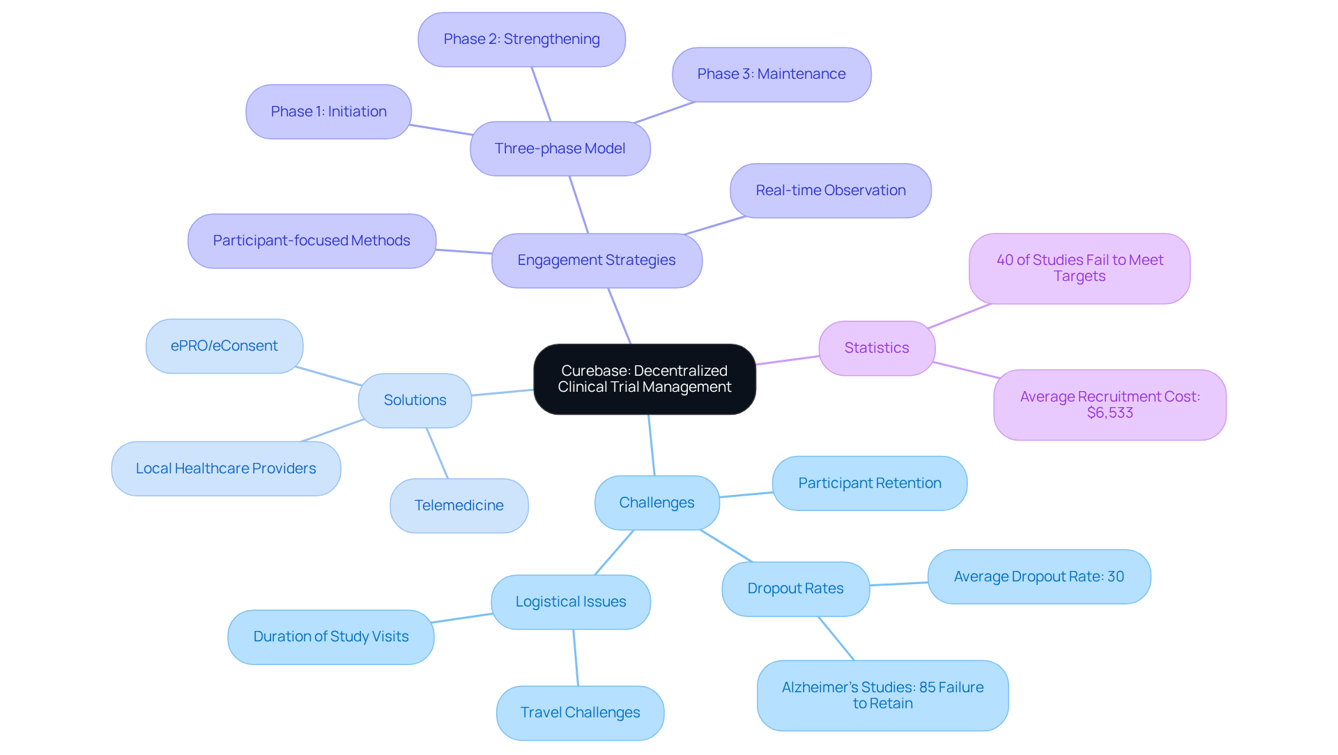 This mindmap illustrates how Curebase tackles the challenges of participant retention in clinical trials. Start at the center with Curebase's platform, then explore the branches to see the challenges faced, the solutions offered, and the strategies for enhancing participant engagement. This mindmap illustrates how Curebase tackles the challenges of participant retention in clinical trials. Start at the center with Curebase's platform, then explore the branches to see the challenges faced, the solutions offered, and the strategies for enhancing participant engagement.