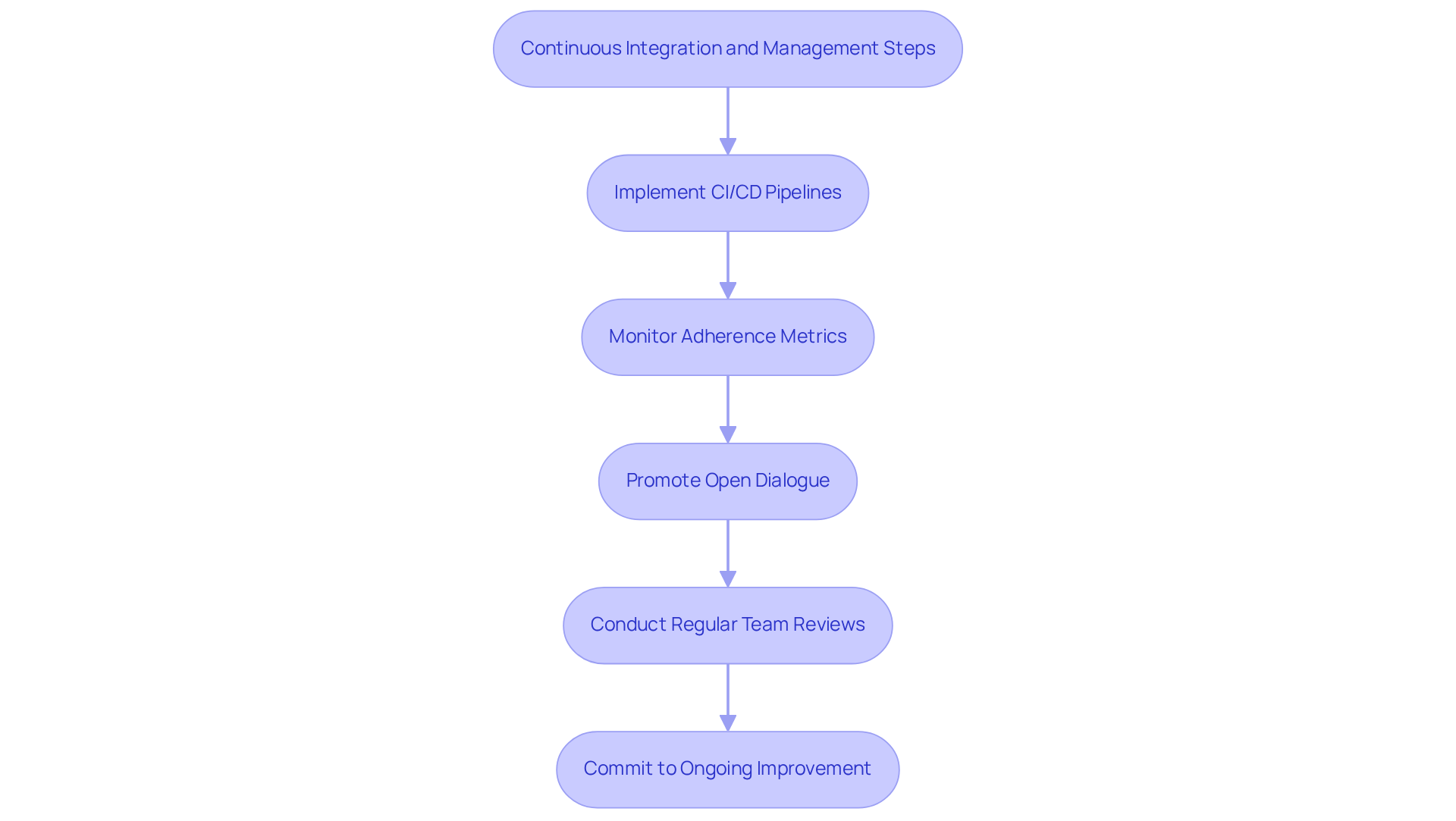 Each box represents a key action to take for successful continuous integration and team management. Follow the arrows to see the order in which these steps should be implemented for the best results.