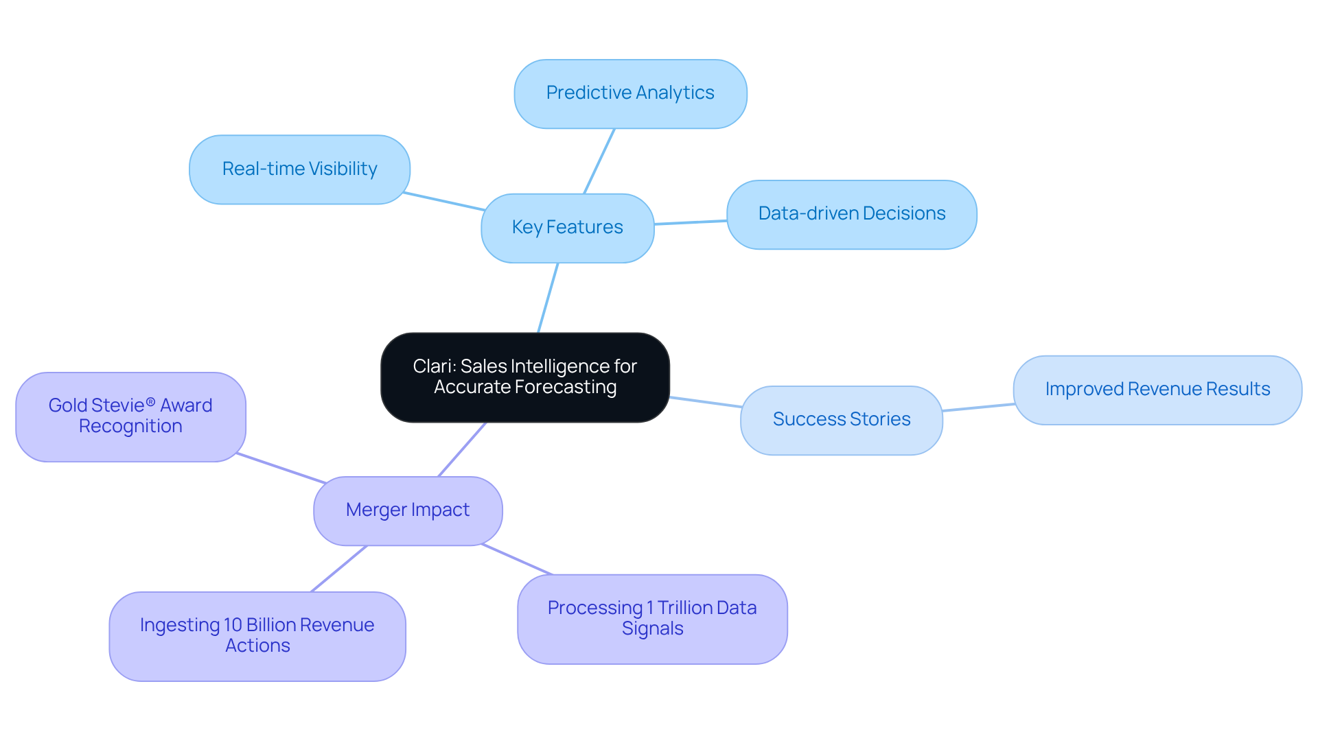 The central node represents Clari's role in sales intelligence, with branches showing its key features, success stories from users, and the impact of its merger with Salesloft. Each branch helps you understand different aspects of how Clari enhances sales forecasting. The central node represents Clari's role in sales intelligence, with branches showing its key features, success stories from users, and the impact of its merger with Salesloft. Each branch helps you understand different aspects of how Clari enhances sales forecasting.