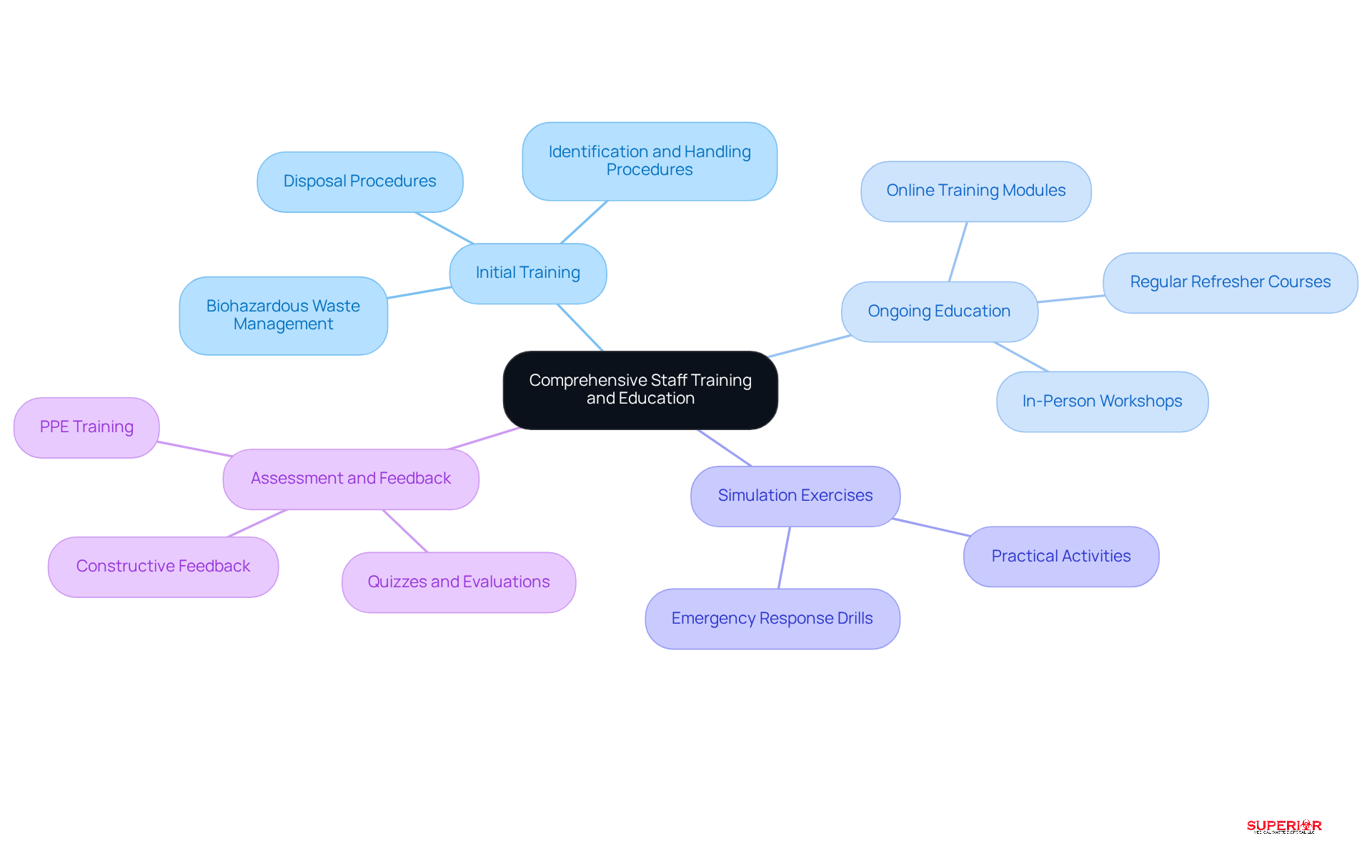 The central node represents the overall goal of training, while the branches show the key components that contribute to effective training programs. Each sub-branch provides specific details on actions or objectives related to that component.