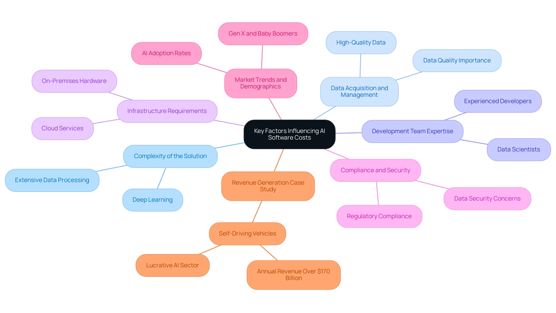 Each branch represents a factor influencing AI software costs, with sub-branches providing additional details. Colors differentiate the main branches for clarity.