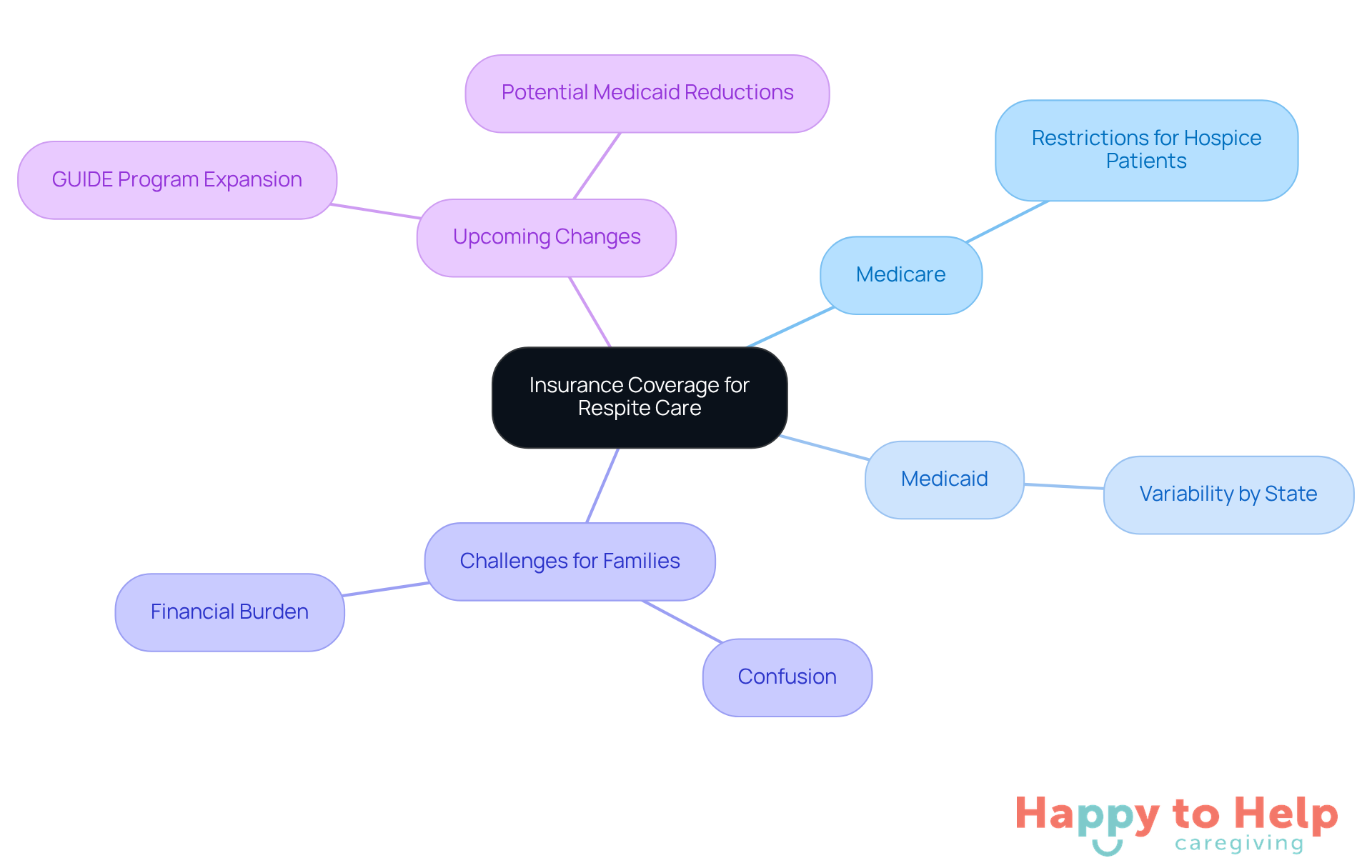 The central node represents the main topic, while branches show different aspects of insurance coverage. Each color-coded branch helps you see how Medicare and Medicaid differ, the challenges families face, and what changes are coming.