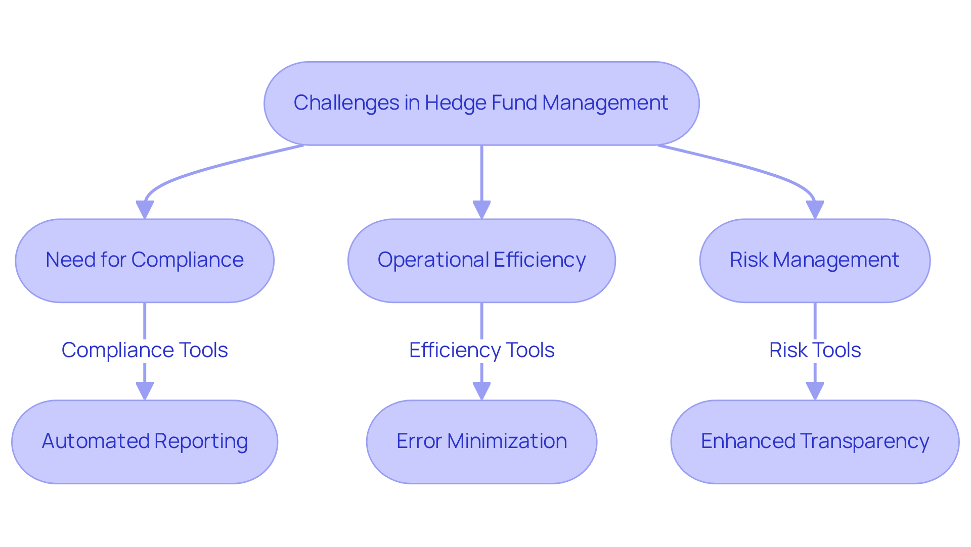 This flowchart illustrates the challenges hedge funds face and how financial regulator software addresses these issues. Follow the arrows to see how each challenge leads to specific solutions and benefits, helping investment groups navigate the complexities of compliance and operational efficiency. This flowchart illustrates the challenges hedge funds face and how financial regulator software addresses these issues. Follow the arrows to see how each challenge leads to specific solutions and benefits, helping investment groups navigate the complexities of compliance and operational efficiency.