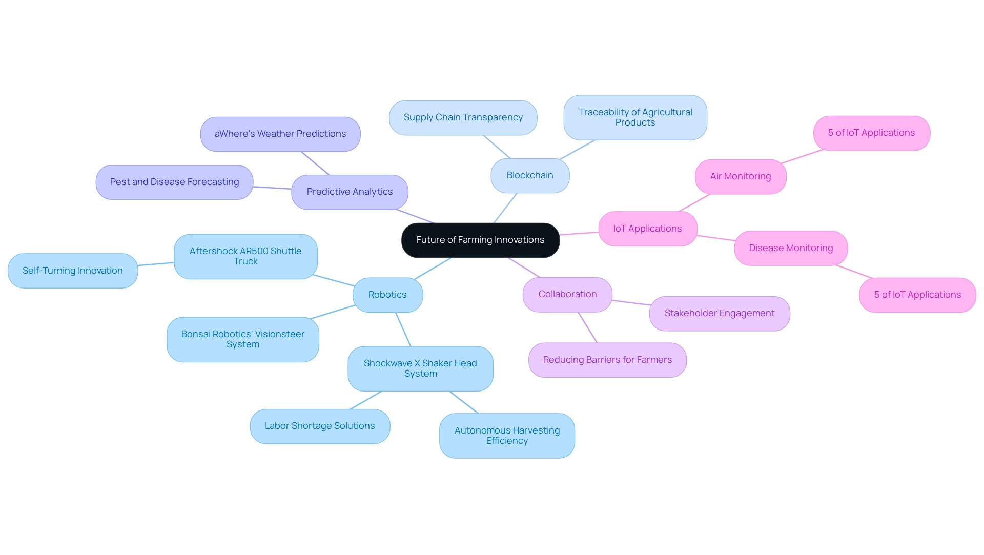 The central node represents the overall theme of agricultural AI innovations, with branches indicating main areas and sub-branches detailing specific technologies or examples.