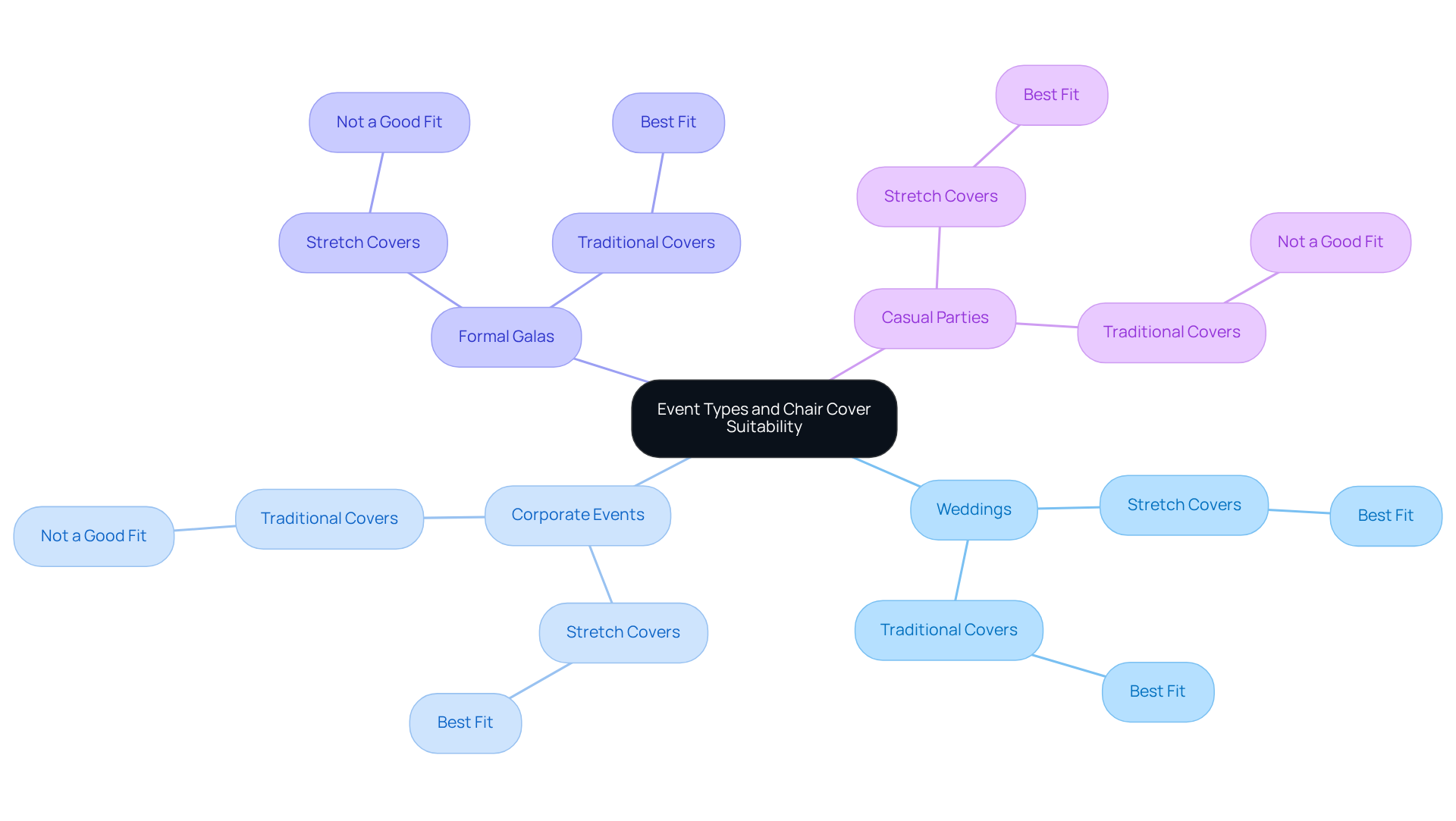 The central node represents the overall topic, while each branch shows how suitable each type of chair cover is for various events. 'Yes' means it's a good fit, and 'No' means it's not the best choice. The central node represents the overall topic, while each branch shows how suitable each type of chair cover is for various events. 'Yes' means it's a good fit, and 'No' means it's not the best choice.