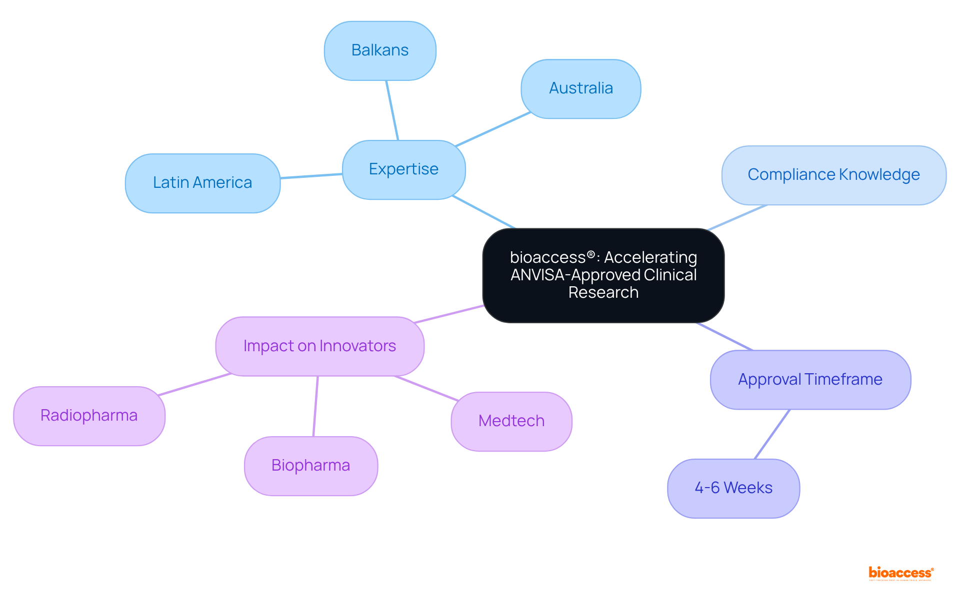 The center represents bioaccess® and its role in clinical research. Each branch shows a different aspect of its expertise and the resulting benefits, helping you understand how they all connect.