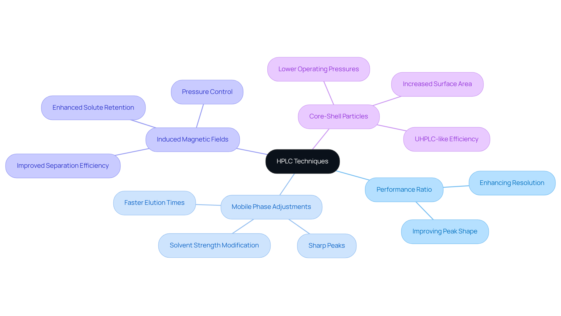 The central node represents overall HPLC techniques, with branches showing key factors and strategies that enhance separation efficiency. Follow the branches to see how each aspect contributes to optimizing chromatographic conditions.