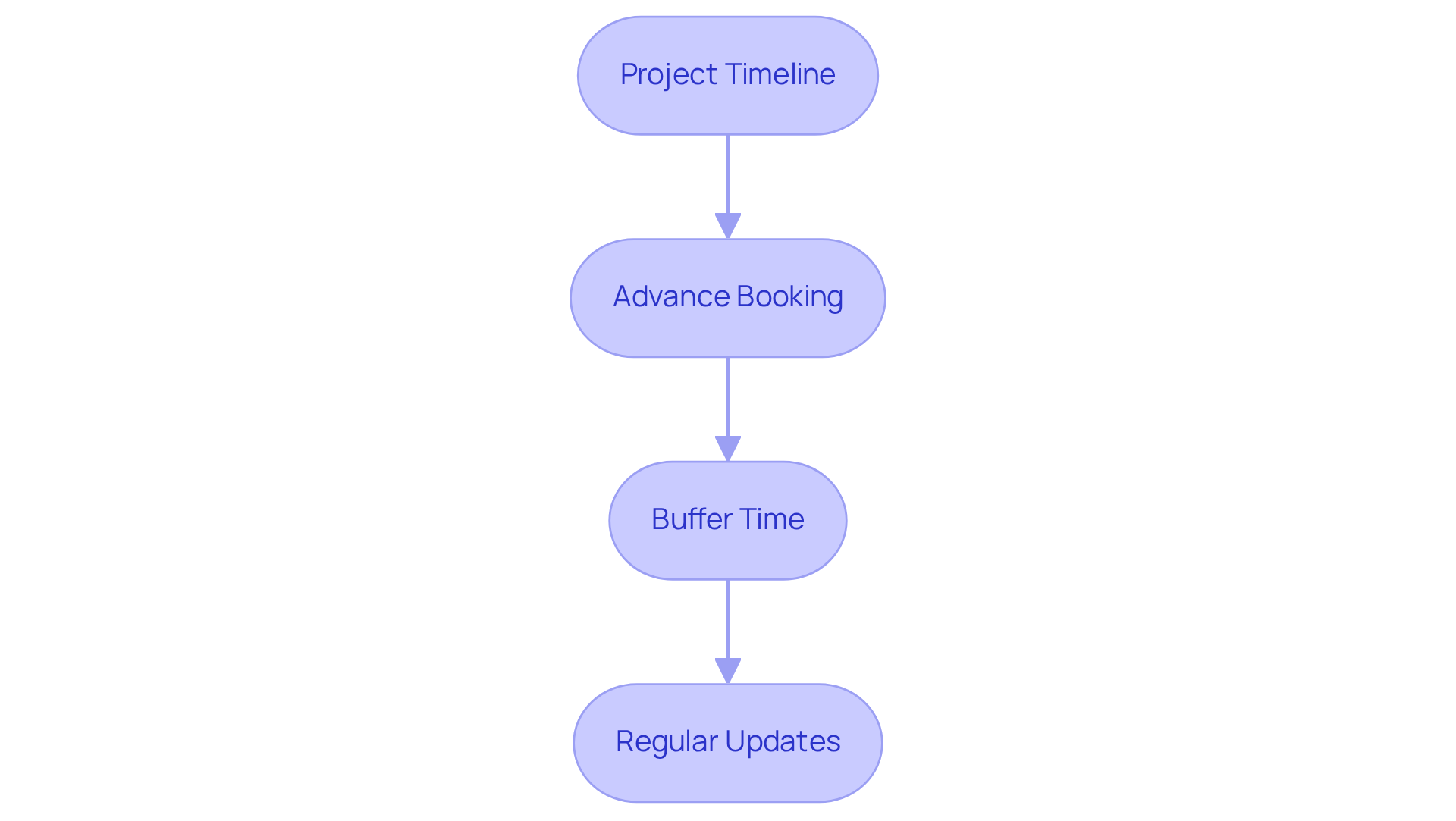 Each box represents a crucial step in the rental planning process. Follow the arrows to see how to effectively schedule your equipment needs and keep your project on track.
