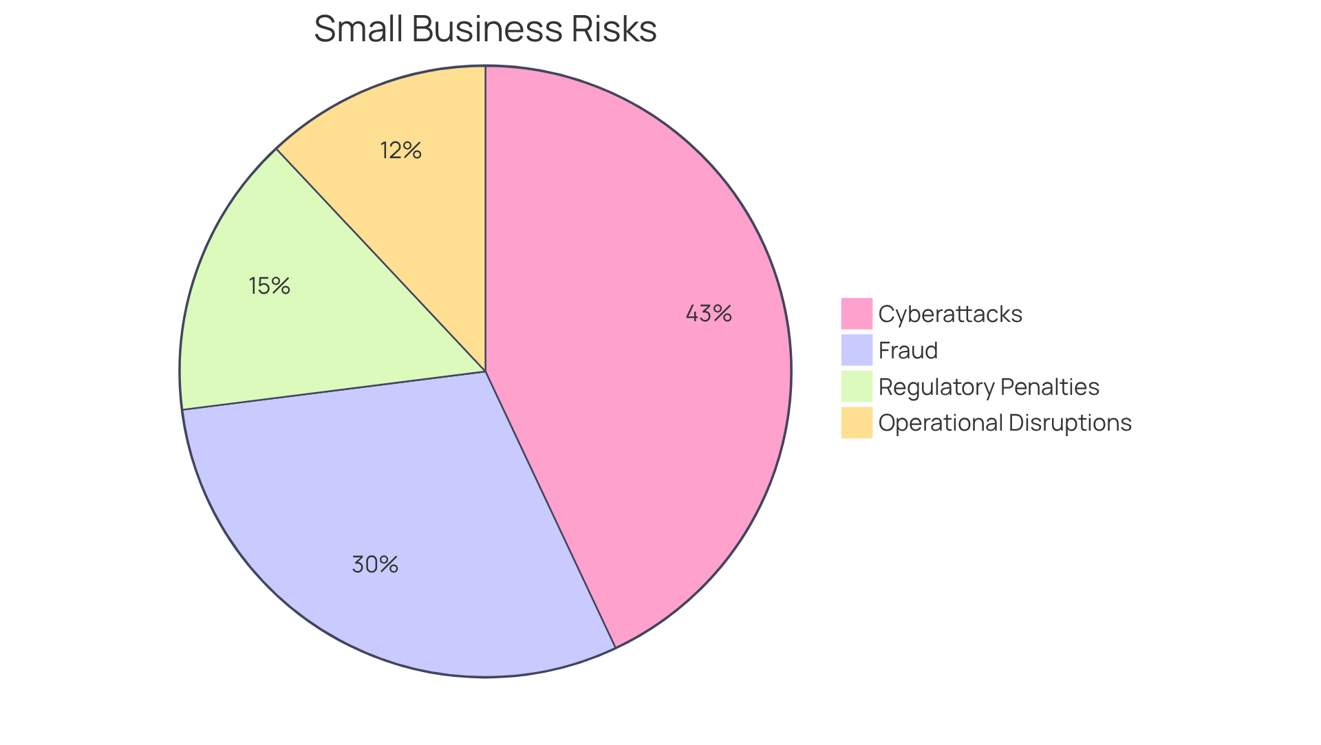 Each segment of the pie shows a different risk small businesses face. The larger the segment, the more significant that risk is in the overall picture of financial security threats.