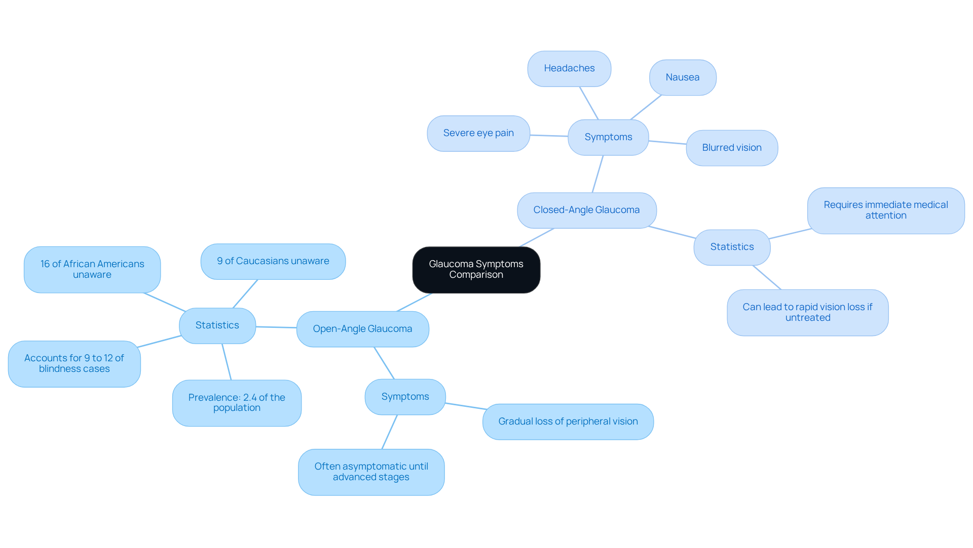 The central node represents the overall topic, while the branches show specific symptoms and statistics for each type of glaucoma. This layout helps you see the differences and similarities at a glance.