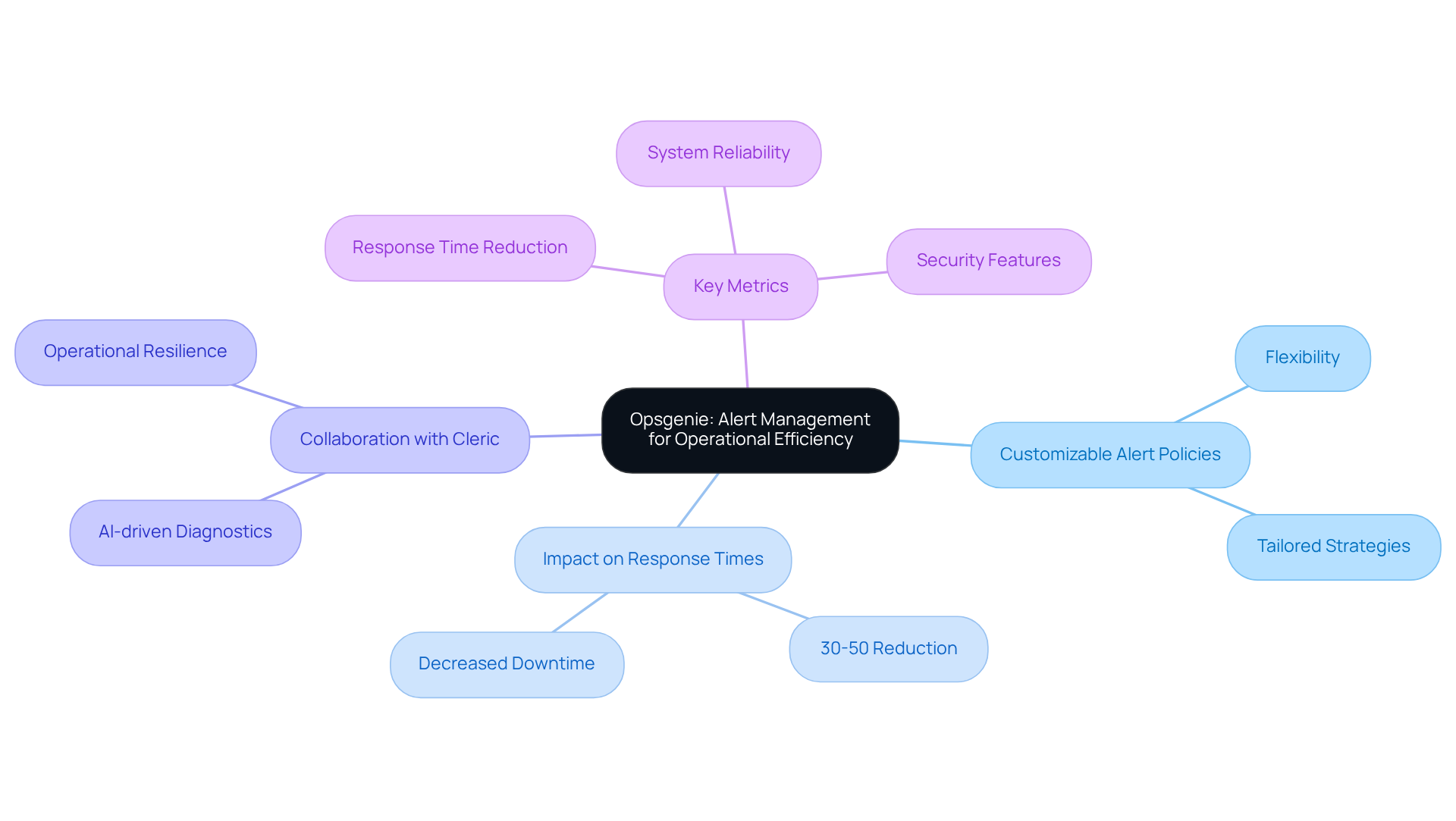 Start at the center with Opsgenie, then explore how its features connect to operational efficiency, response times, and its partnership with Cleric. Each branch represents a key aspect of how Opsgenie enhances incident management. Start at the center with Opsgenie, then explore how its features connect to operational efficiency, response times, and its partnership with Cleric. Each branch represents a key aspect of how Opsgenie enhances incident management.