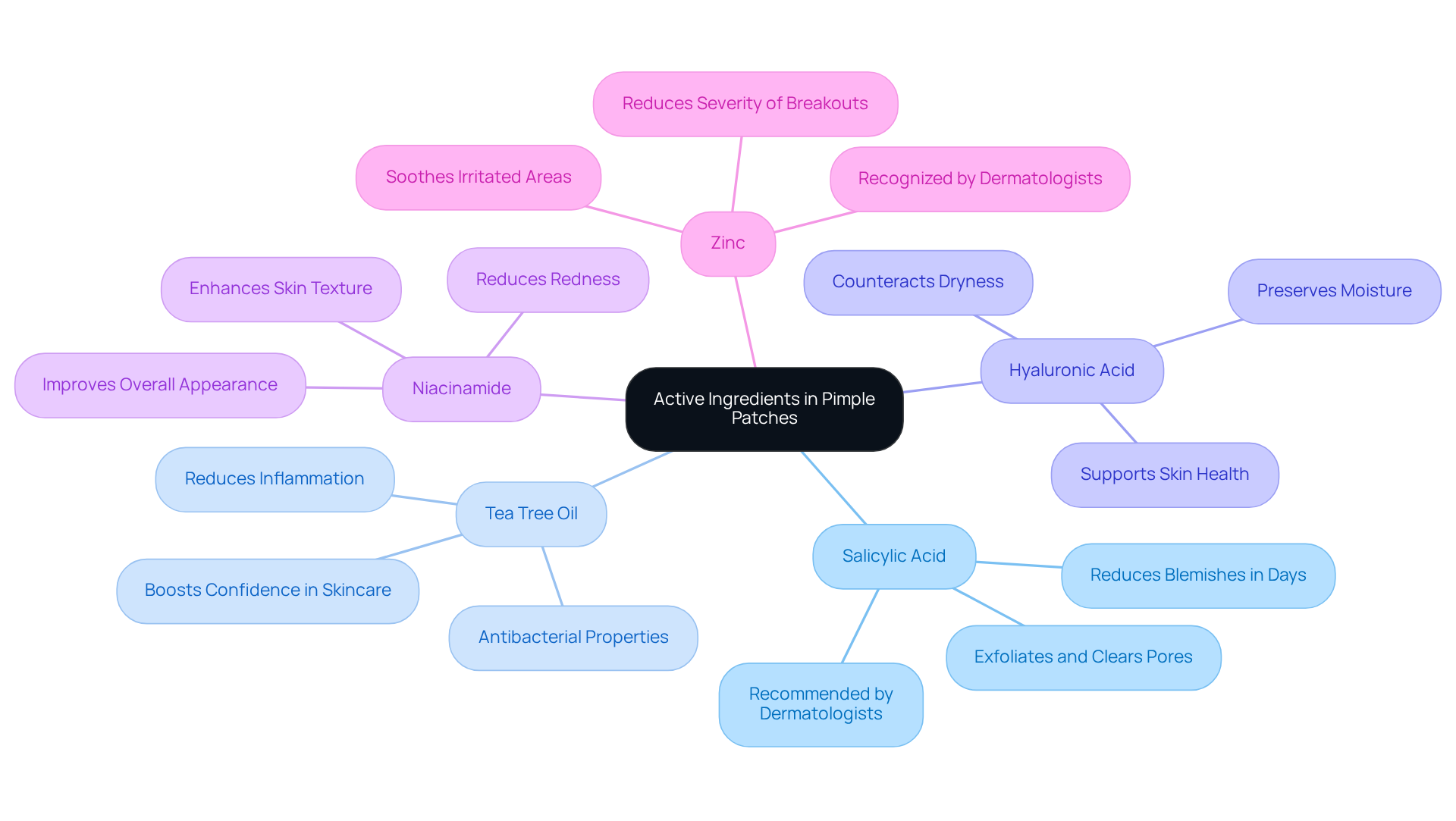 The central node represents the main topic of active ingredients in pimple patches. Each branch shows a specific ingredient, and the sub-branches highlight their unique benefits. This layout helps you see how each ingredient contributes to clearer skin. The central node represents the main topic of active ingredients in pimple patches. Each branch shows a specific ingredient, and the sub-branches highlight their unique benefits. This layout helps you see how each ingredient contributes to clearer skin.