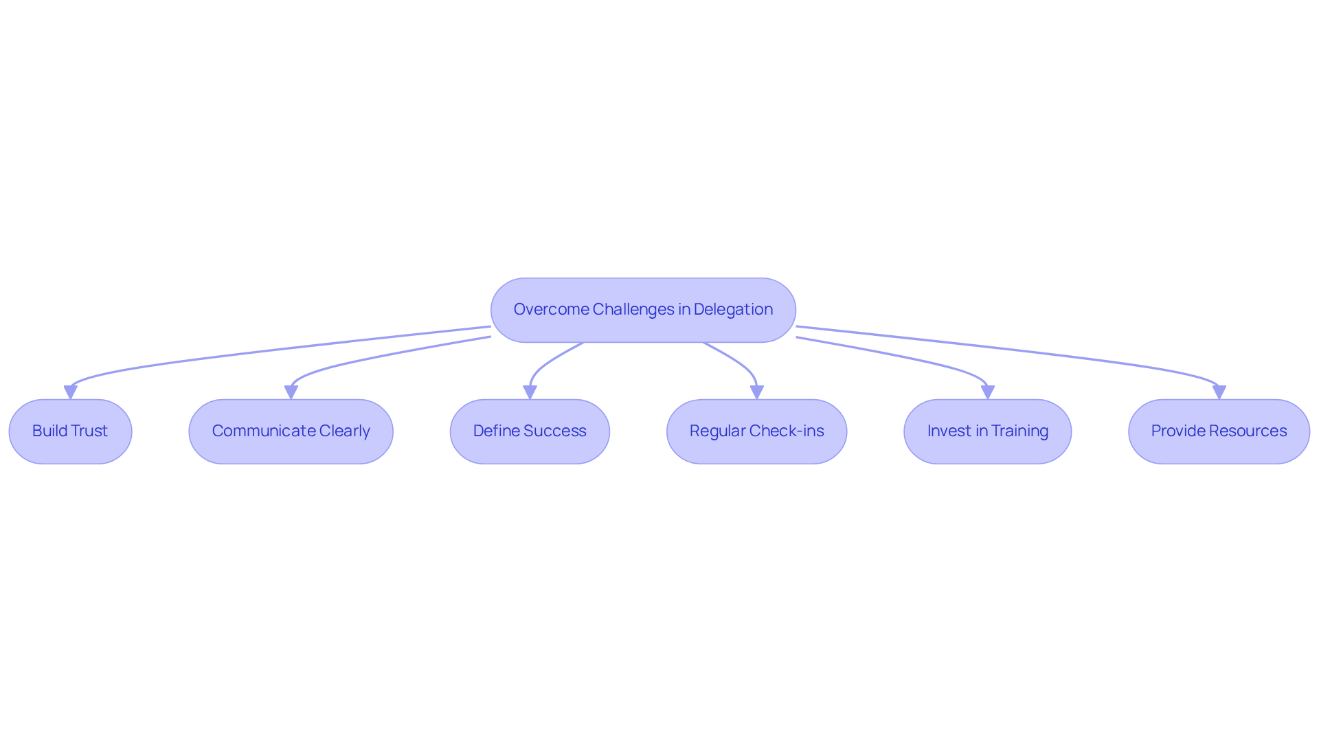 This flowchart outlines the key steps leaders can take to improve their delegation skills. Each box represents a crucial action to help navigate the challenges of delegation, leading to a more empowered and effective team. This flowchart outlines the key steps leaders can take to improve their delegation skills. Each box represents a crucial action to help navigate the challenges of delegation, leading to a more empowered and effective team.