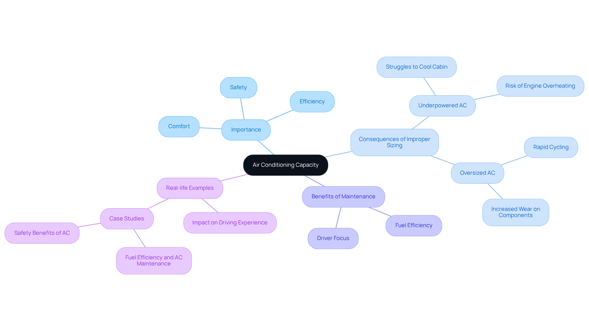This mindmap starts with the main idea of air conditioning capacity in vehicles at the center. Each branch represents a different aspect of this topic, helping you see how they connect and why they matter for your driving experience.
