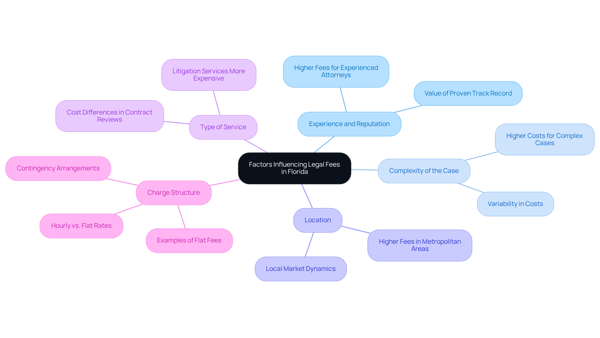 This mindmap shows the main factors that affect how much lawyers charge in Florida. Each branch represents a different factor, and the sub-branches provide more details. This way, you can easily see what influences legal fees and how they might vary.