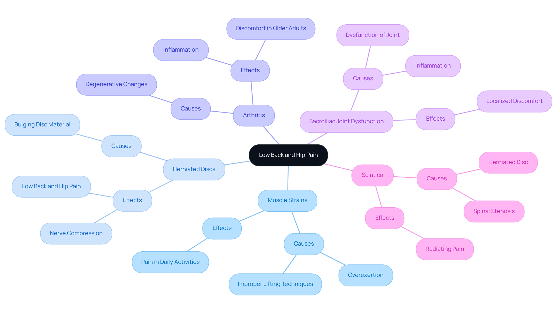 This mindmap starts with the main topic in the center and branches out to show different conditions that can cause low back and hip pain. Each branch represents a specific condition, and the sub-branches provide more details about what causes or contributes to that condition. It's a great way to see how everything connects! This mindmap starts with the main topic in the center and branches out to show different conditions that can cause low back and hip pain. Each branch represents a specific condition, and the sub-branches provide more details about what causes or contributes to that condition. It's a great way to see how everything connects!
