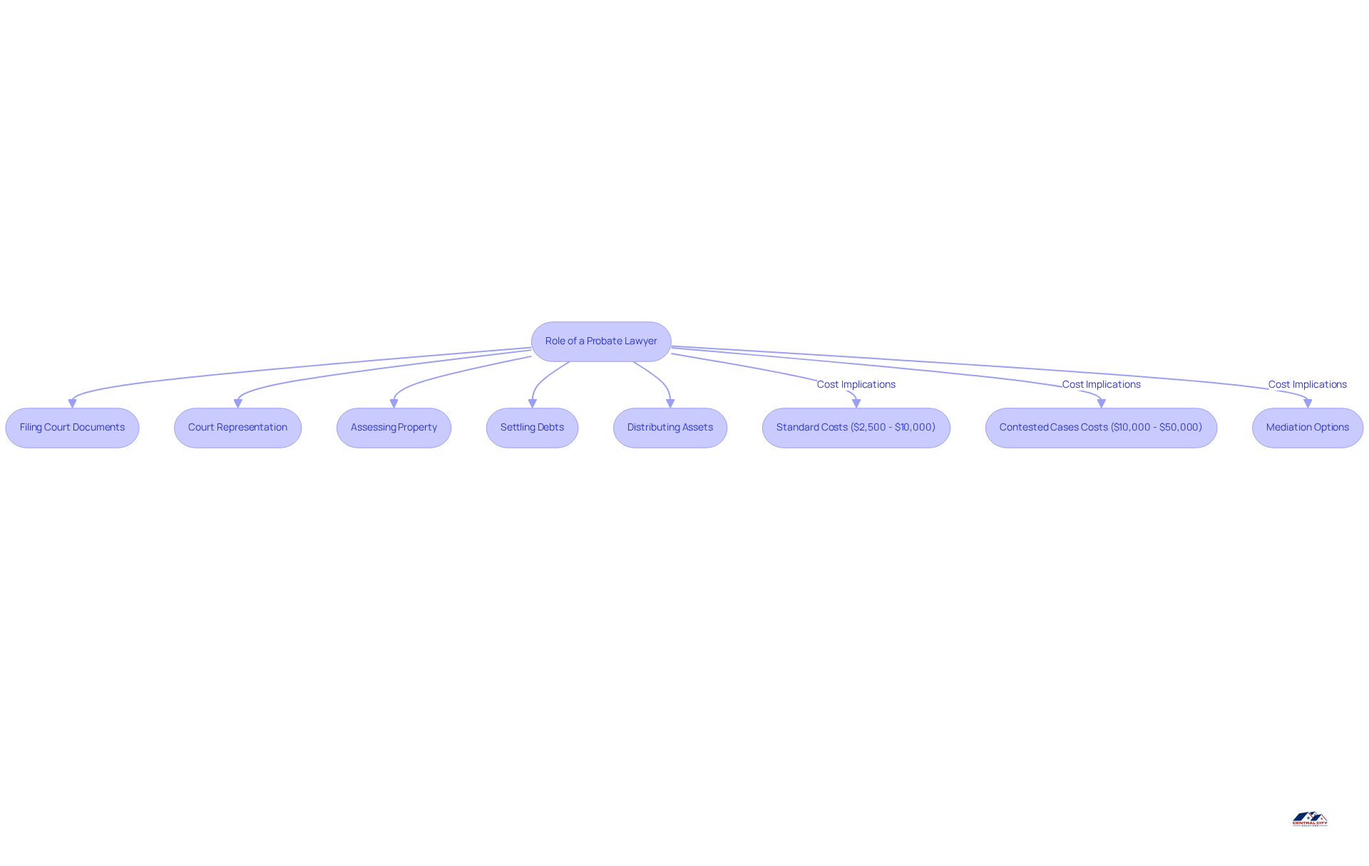 This flowchart shows the essential tasks a probate lawyer performs in managing an estate. Follow the arrows to understand each step and note the potential costs associated with hiring a lawyer, especially in contested situations. This flowchart shows the essential tasks a probate lawyer performs in managing an estate. Follow the arrows to understand each step and note the potential costs associated with hiring a lawyer, especially in contested situations.