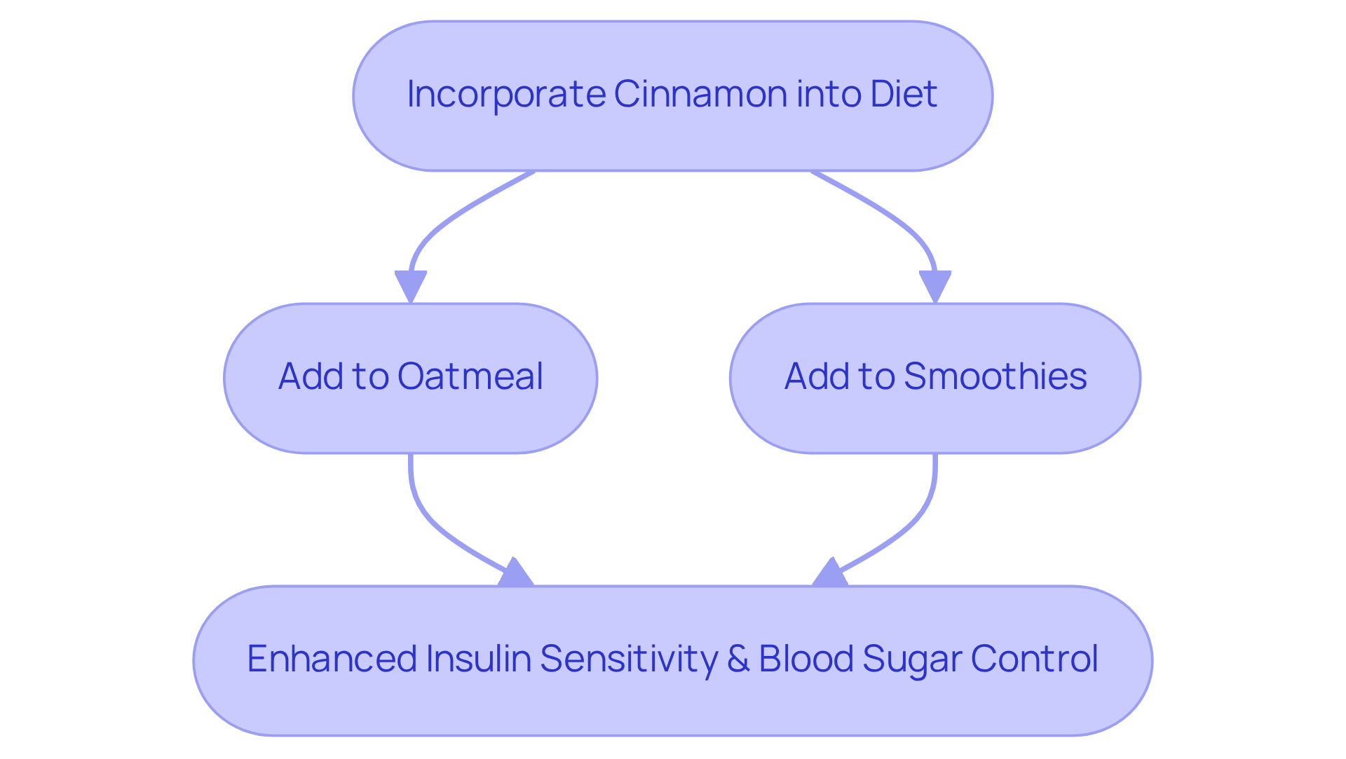 This flowchart shows how adding cinnamon to meals can lead to improved blood sugar levels. Start with the first step, and follow the arrows to see the benefits! This flowchart shows how adding cinnamon to meals can lead to improved blood sugar levels. Start with the first step, and follow the arrows to see the benefits!