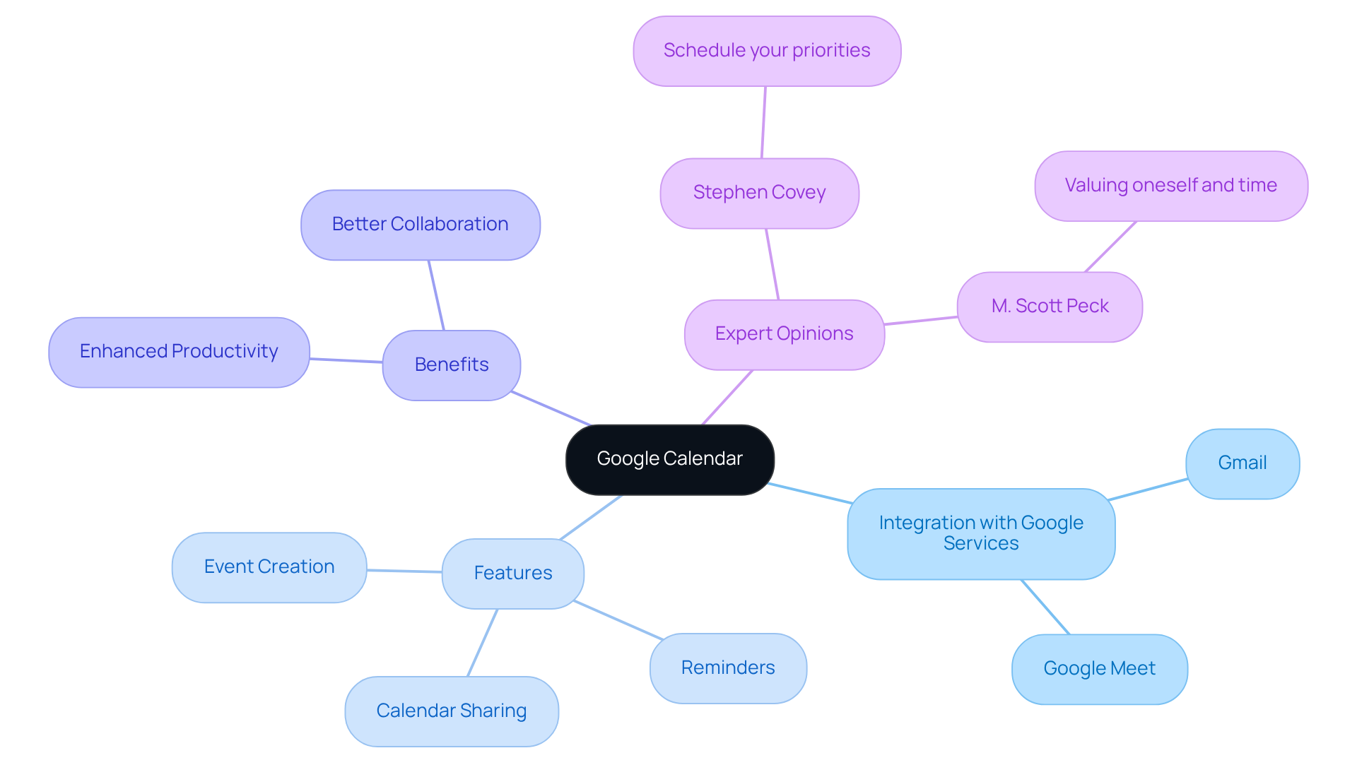 The central node represents Google Calendar, with branches showing how it integrates with other services and the benefits it provides. Each branch highlights a different aspect of its functionality, making it easy to see how everything connects. The central node represents Google Calendar, with branches showing how it integrates with other services and the benefits it provides. Each branch highlights a different aspect of its functionality, making it easy to see how everything connects.