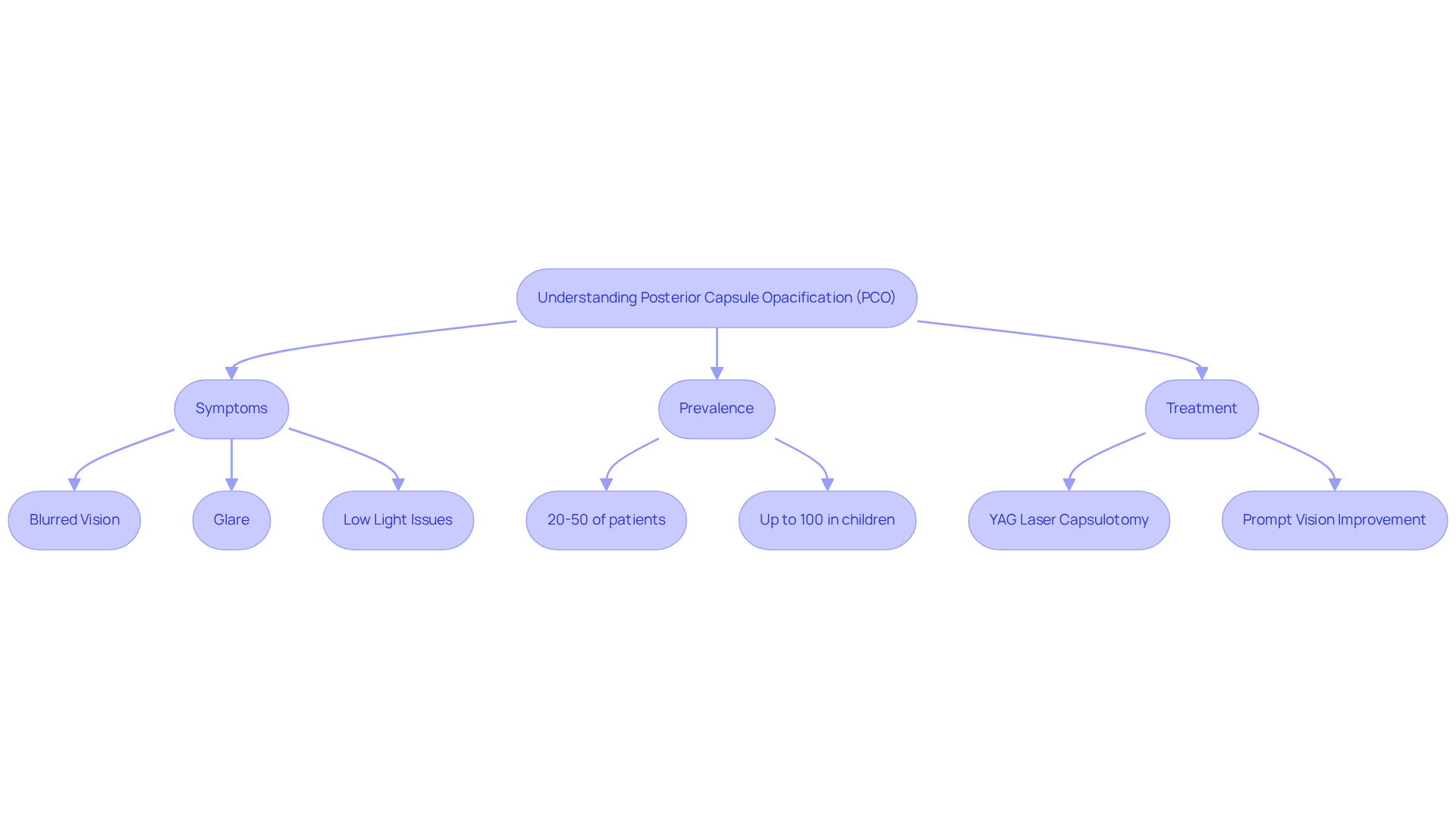 This flowchart helps you navigate the journey of understanding PCO. Start at the top with the main topic, then follow the arrows to learn about symptoms, how common it is, and the treatment options available. Each box gives you a clear idea of what to expect and what steps to take.